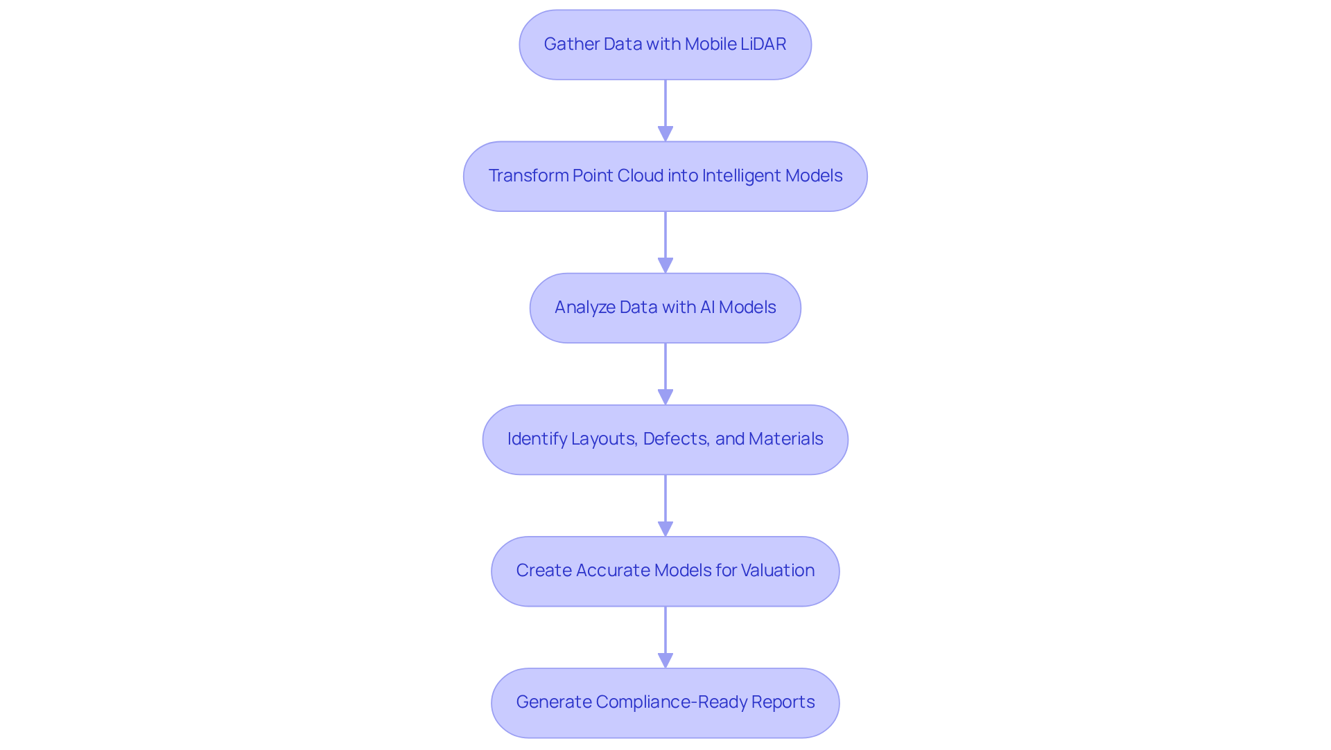 This flowchart outlines the steps taken to integrate 3D scanning data into urban property valuation. Follow the arrows to see how data is collected, analyzed, and reported for accurate property assessments. This flowchart outlines the steps taken to integrate 3D scanning data into urban property valuation. Follow the arrows to see how data is collected, analyzed, and reported for accurate property assessments.