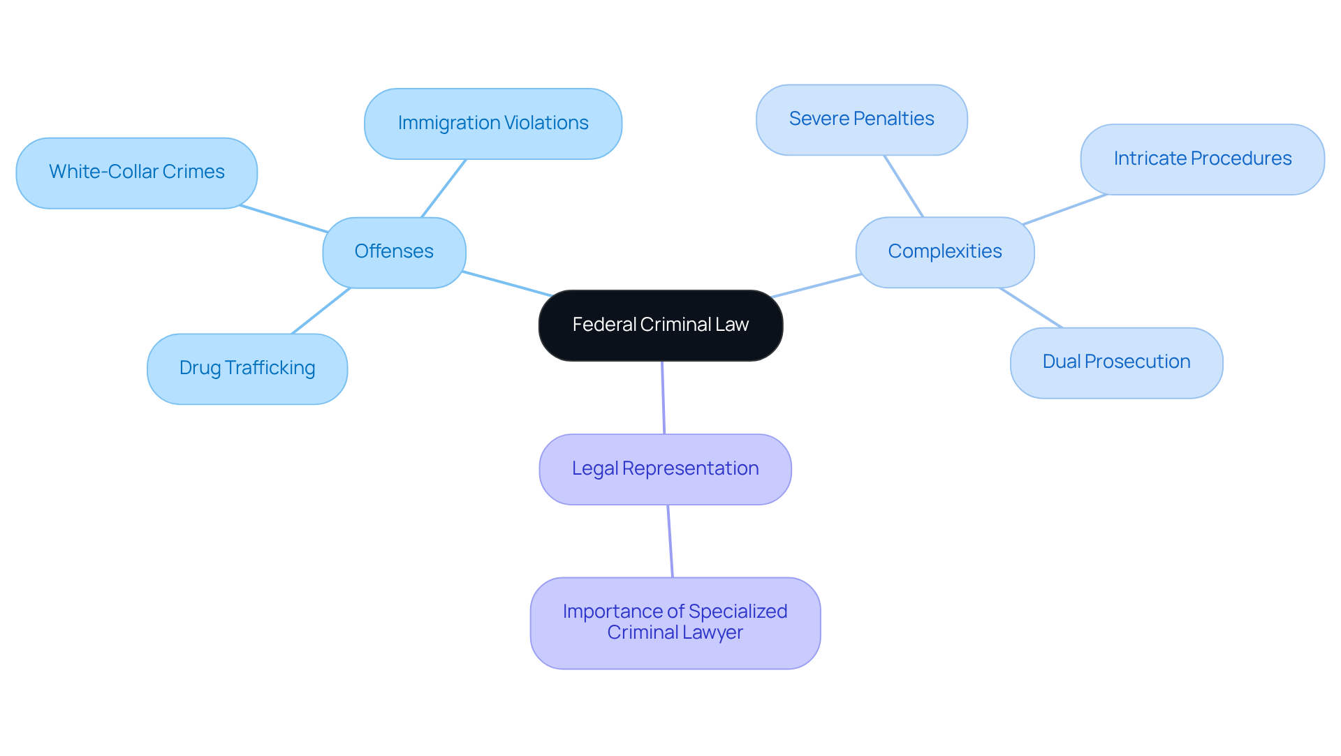 The central node represents the overarching theme of federal criminal law. Each branch highlights key areas such as specific offenses, the complexities involved, and the importance of legal representation. Follow the branches to understand how these elements connect and contribute to the overall landscape of federal criminal law.