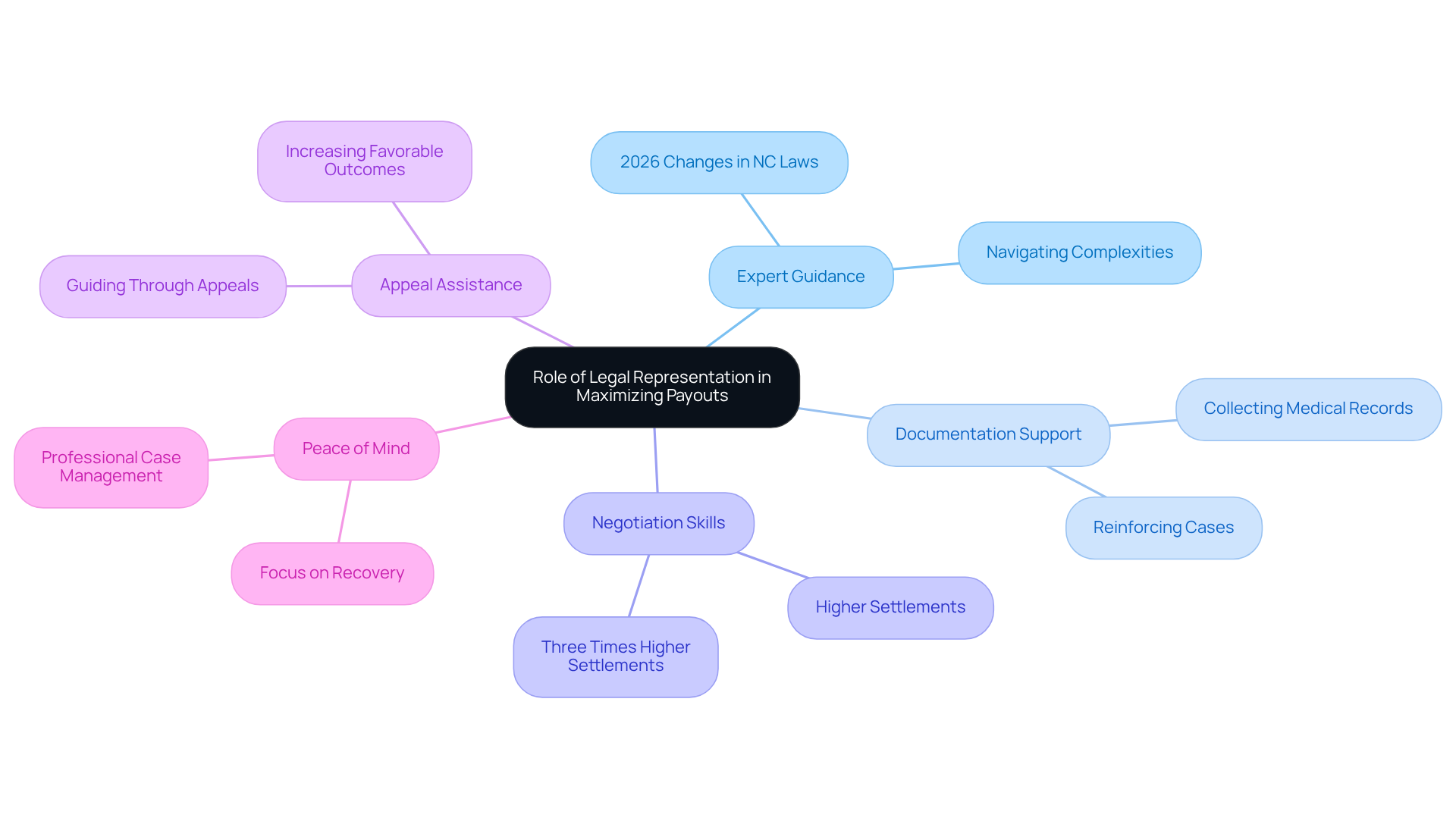 This mindmap illustrates how legal representation can help injured workers maximize their benefits. Each branch represents a different way attorneys provide support, from guiding you through the process to negotiating better settlements. Follow the branches to see how each aspect contributes to ensuring you receive the compensation you deserve.