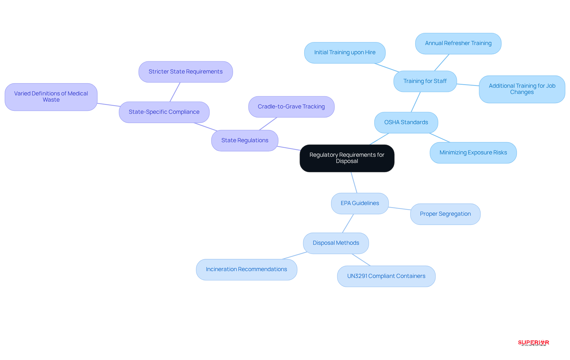 Start at the center with the main topic, then explore each branch to see the specific regulations and guidelines from OSHA, EPA, and state authorities. Each branch represents a different regulatory body, and the sub-branches provide detailed actions or requirements related to that body.