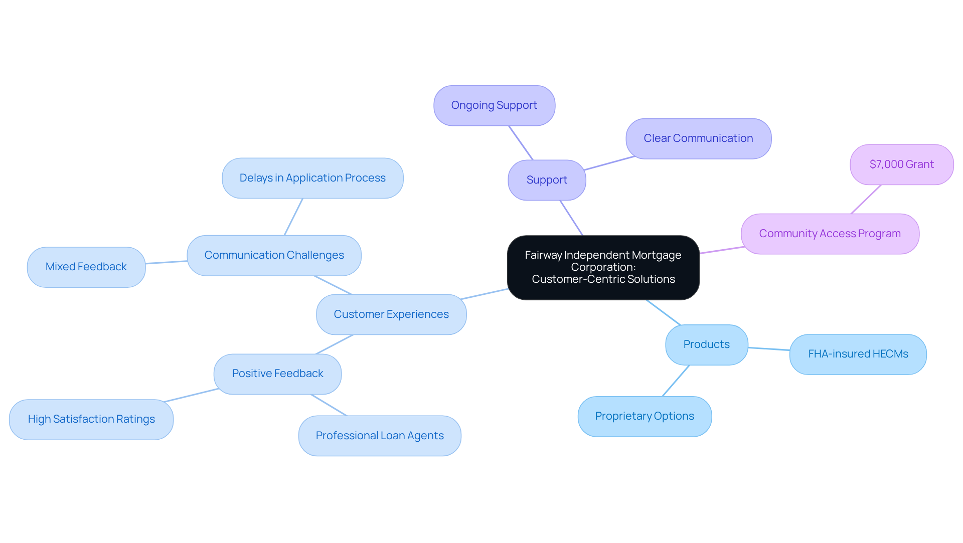 This mindmap illustrates how Fairway Independent Mortgage Corporation prioritizes customer needs. Start at the center with their commitment to customer-centric solutions, then explore the branches that show their products, customer experiences, support systems, and community programs. Each branch represents a key area of focus, helping you understand how Fairway supports retirees in their financing journey.