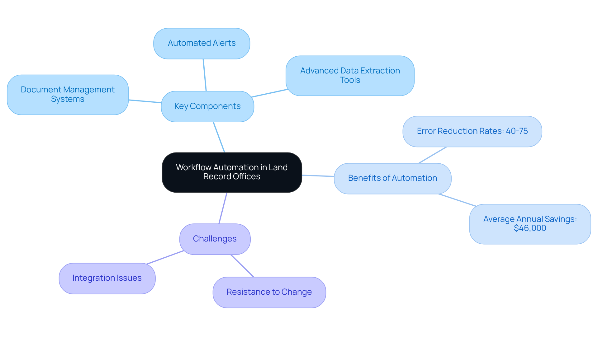 This mindmap starts with the core idea of workflow automation and branches out into its key components, benefits, and challenges. Each branch provides more detail, helping you visualize how everything is connected in enhancing property management.
