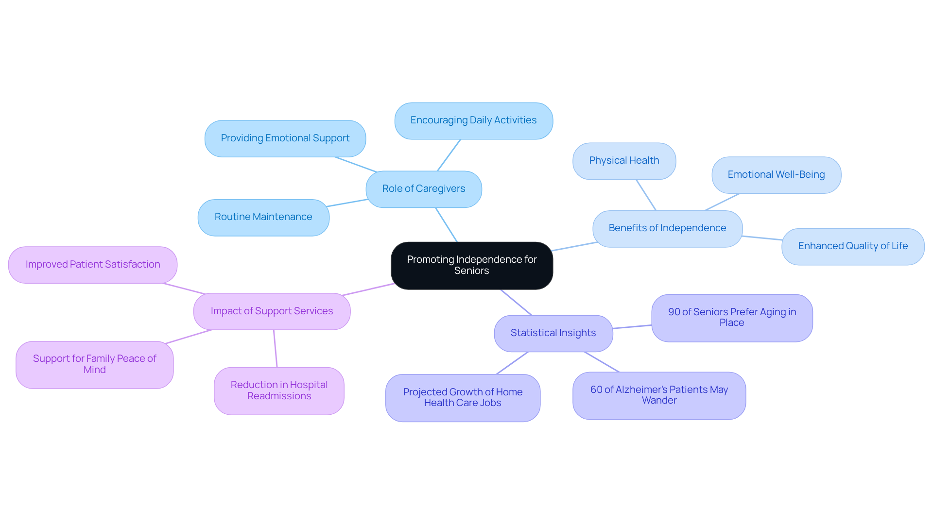 Start at the center with the main idea of promoting independence. As you follow the branches, you'll see the roles caregivers play, the benefits of maintaining independence, key statistics, and the impact of support services on seniors' quality of life.