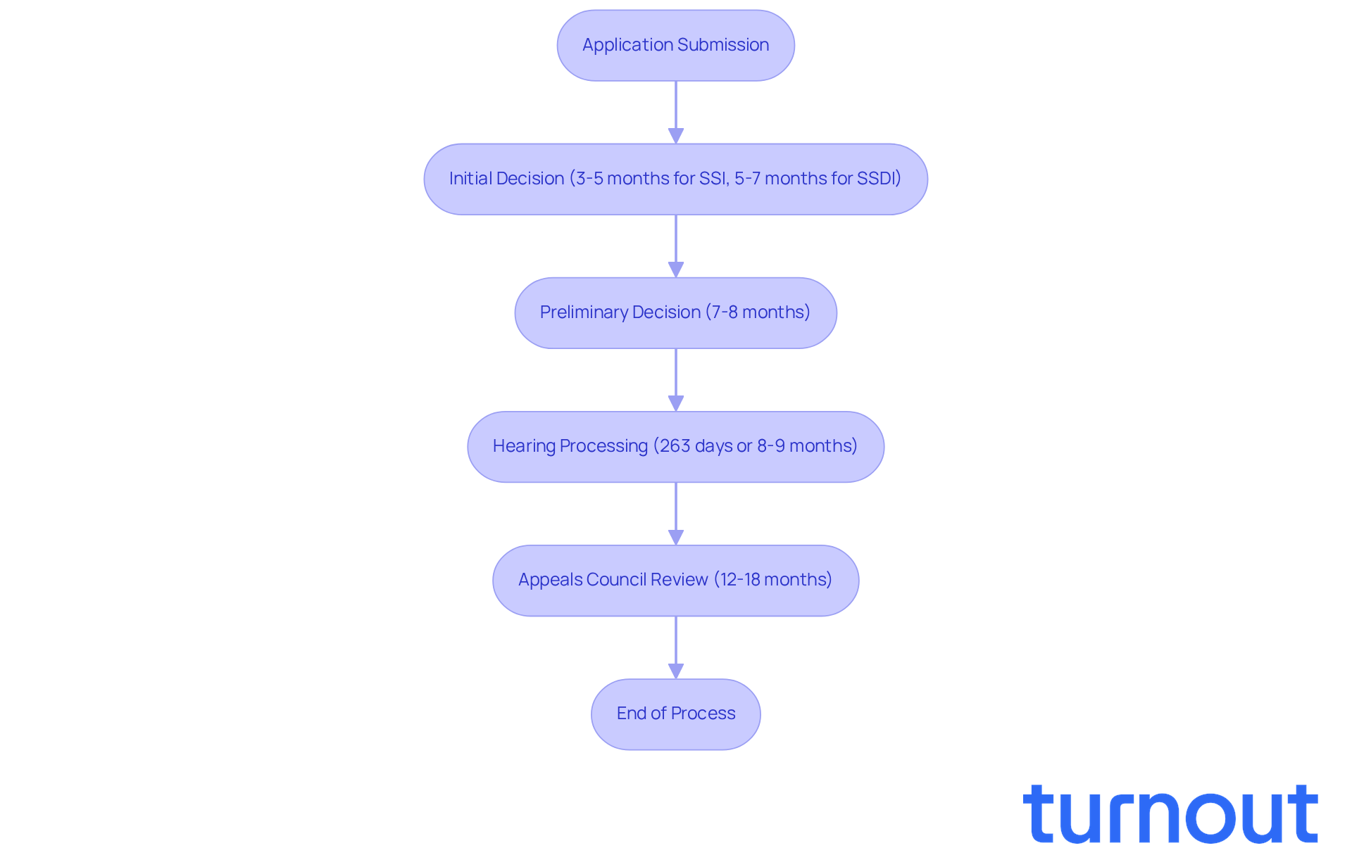 Each box represents a step in the application process. The arrows show the flow from one step to the next, and the times indicate how long each step typically takes. This helps you understand what to expect as you navigate the application journey.