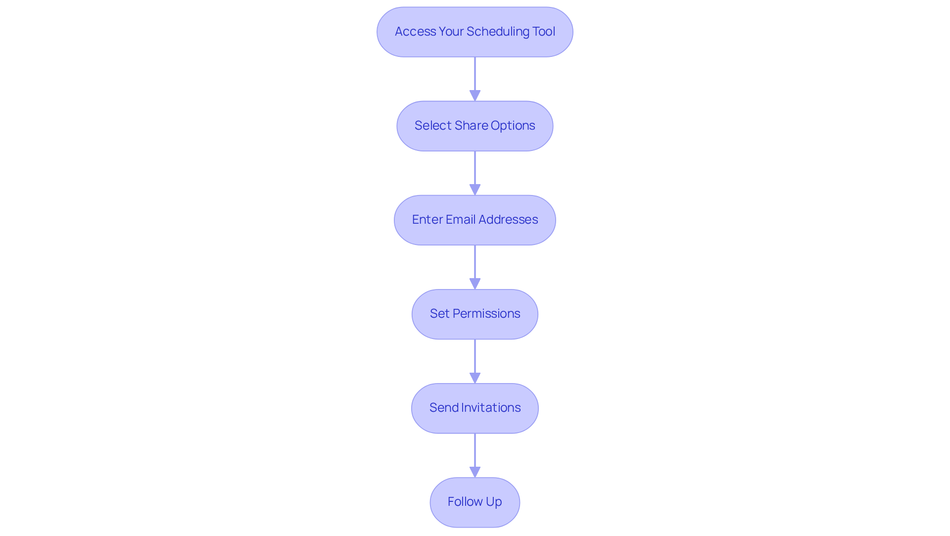 Each box represents a step in the process — follow the arrows to see what you need to do next to successfully share your calendar with your team. Each box represents a step in the process — follow the arrows to see what you need to do next to successfully share your calendar with your team.