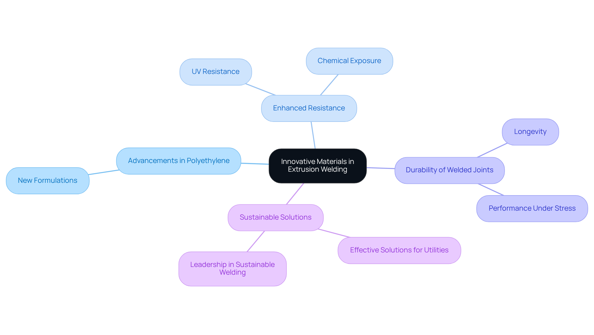 The center of the mindmap shows the main topic, while the branches represent different aspects of how innovative materials improve welding. Each sub-branch provides more detail, helping you understand the full picture of advancements and their benefits.