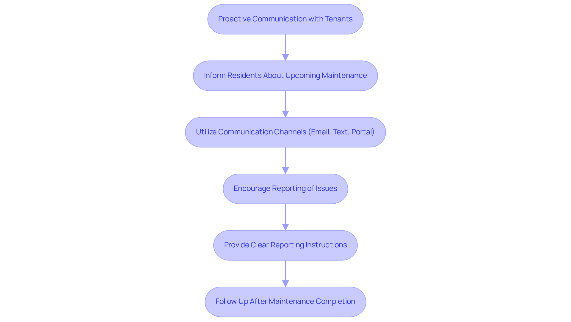 This flowchart outlines how property managers can communicate effectively with tenants about maintenance. Each step shows what actions to take to keep residents informed and satisfied.