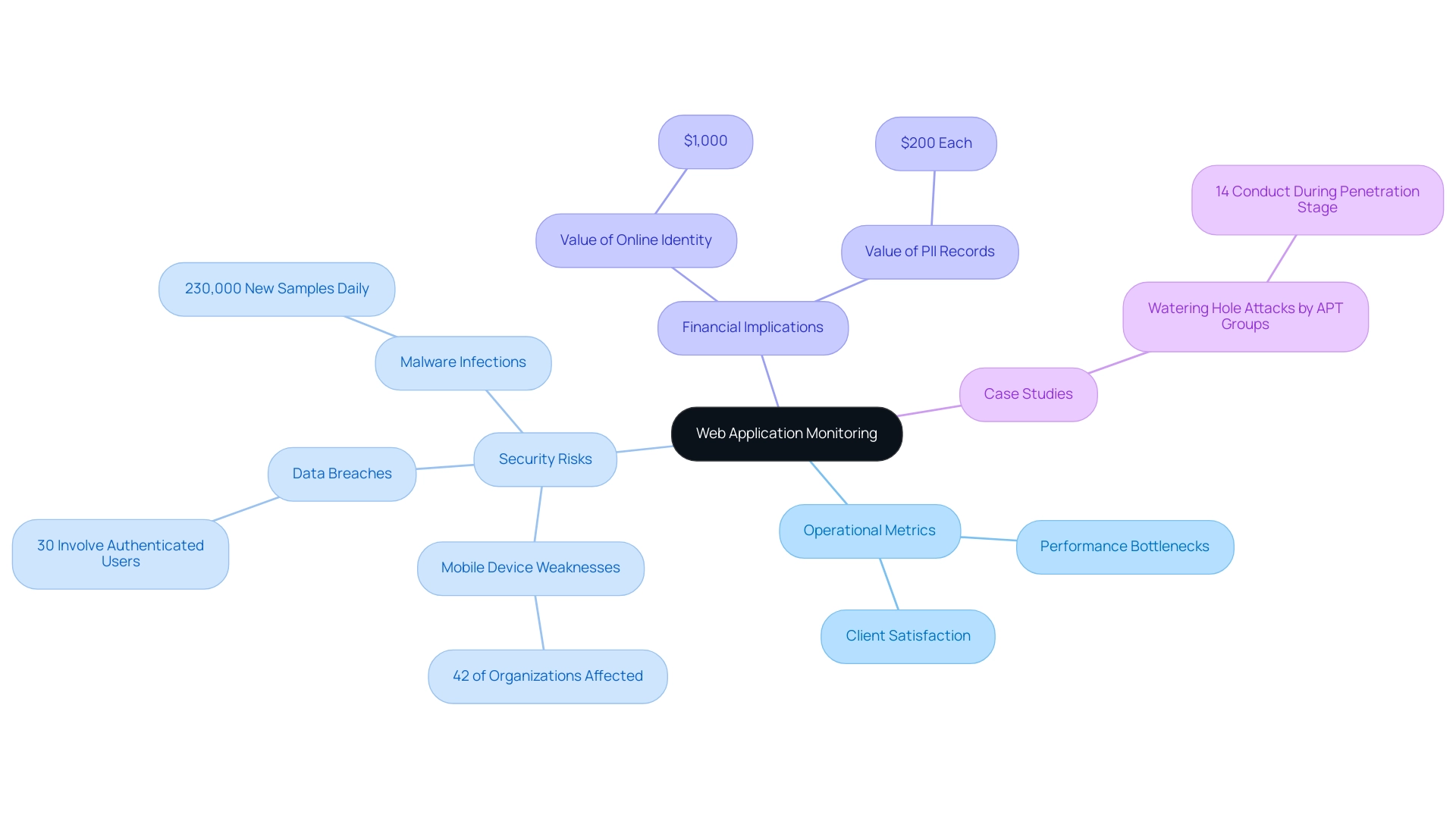 The central node represents web application monitoring, with branches illustrating key areas such as security risks and financial implications.