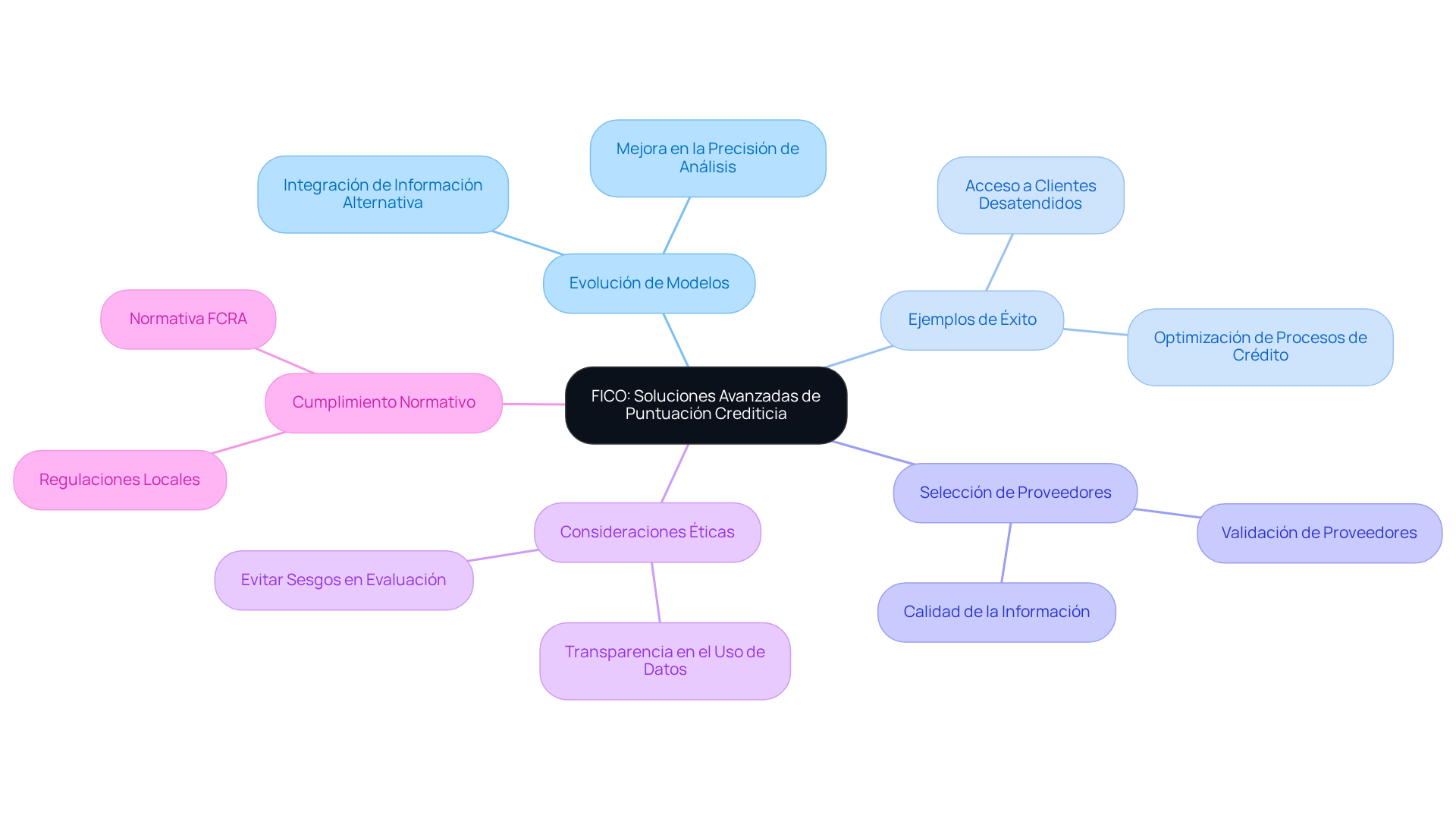 El nodo central representa el tema principal, y las ramas muestran los diferentes aspectos que influyen en las soluciones de puntuación crediticia. Cada color representa un subtema, facilitando la comprensión de cómo se relacionan entre sí.