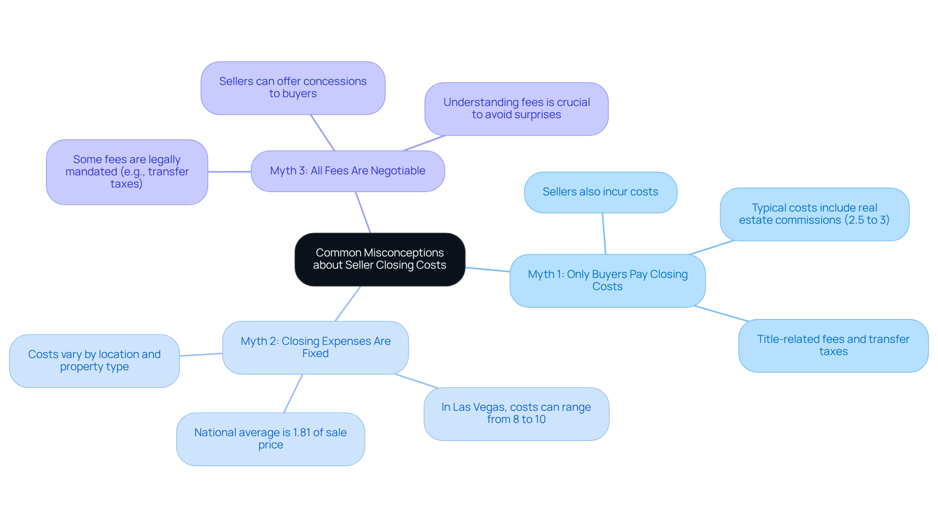 The center shows the main topic, and each branch represents a common myth. Follow the branches to see the truth behind each misconception, helping sellers prepare better for their closing costs.