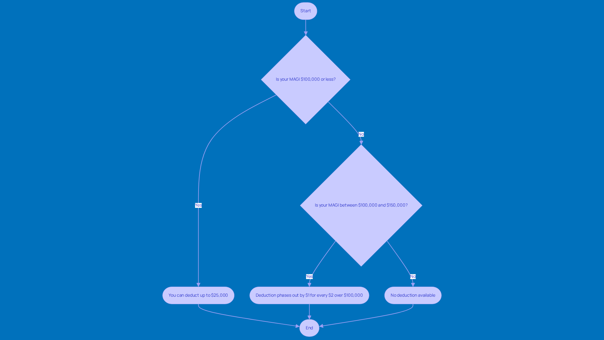 Follow the flowchart to see if you qualify for passive loss deductions based on your MAGI. Each box guides you through the criteria, showing how your income affects your ability to claim deductions. Follow the flowchart to see if you qualify for passive loss deductions based on your MAGI. Each box guides you through the criteria, showing how your income affects your ability to claim deductions.