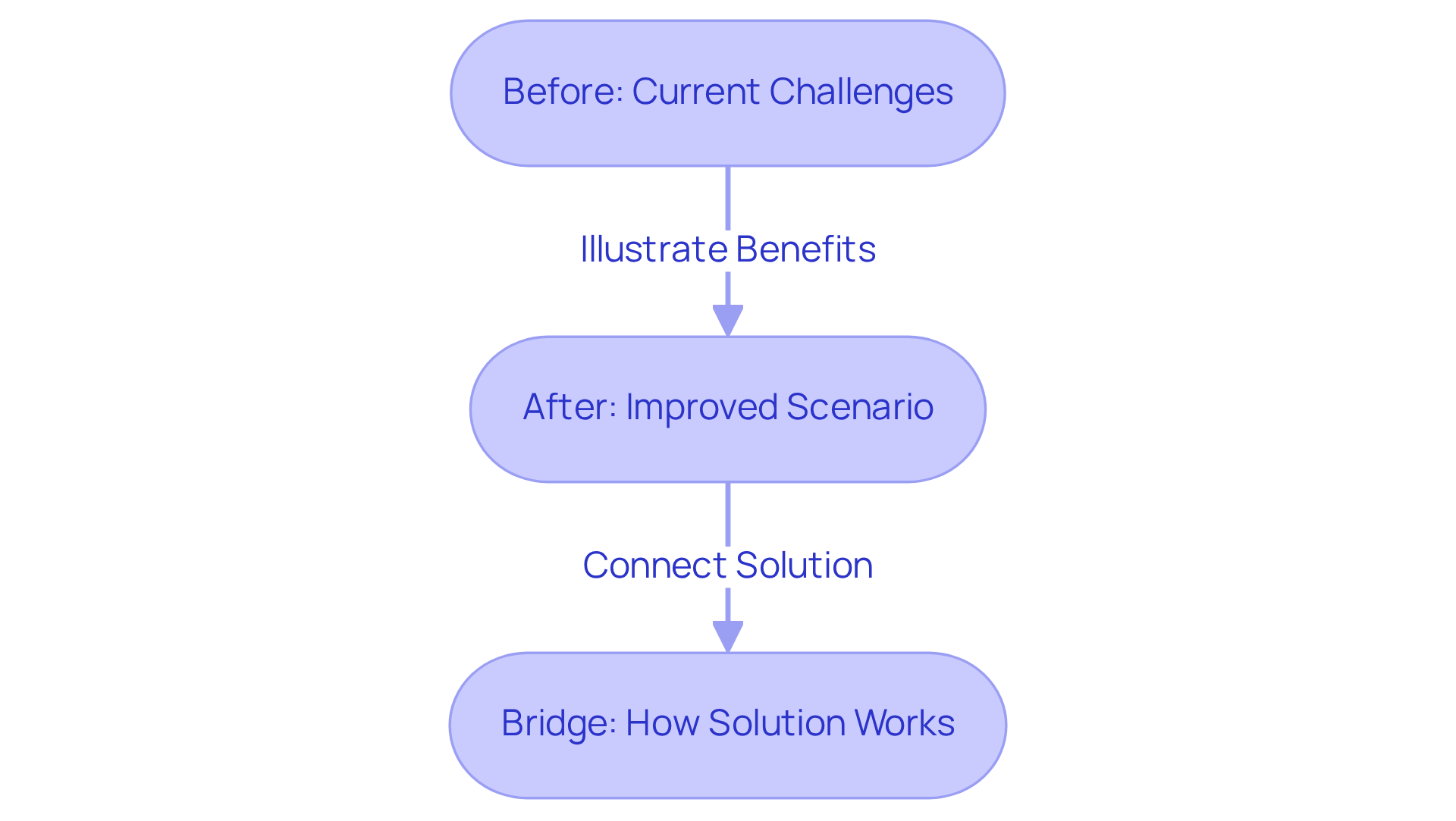 This flowchart shows how to structure persuasive cold emails. Start with the 'Before' challenges, move to the 'After' benefits, and finish with the 'Bridge' that connects your solution to these needs.
