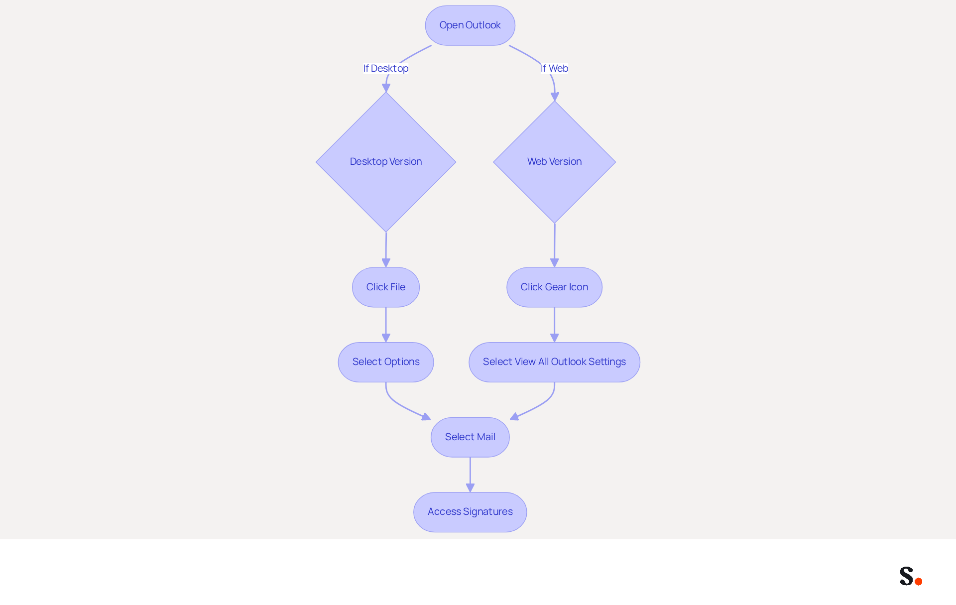 This flowchart guides you through the process of accessing email signature settings in Outlook. Start at the top and follow the arrows to see each step, whether you're using the desktop or web version. Each box represents an action you need to take. This flowchart guides you through the process of accessing email signature settings in Outlook. Start at the top and follow the arrows to see each step, whether you're using the desktop or web version. Each box represents an action you need to take.