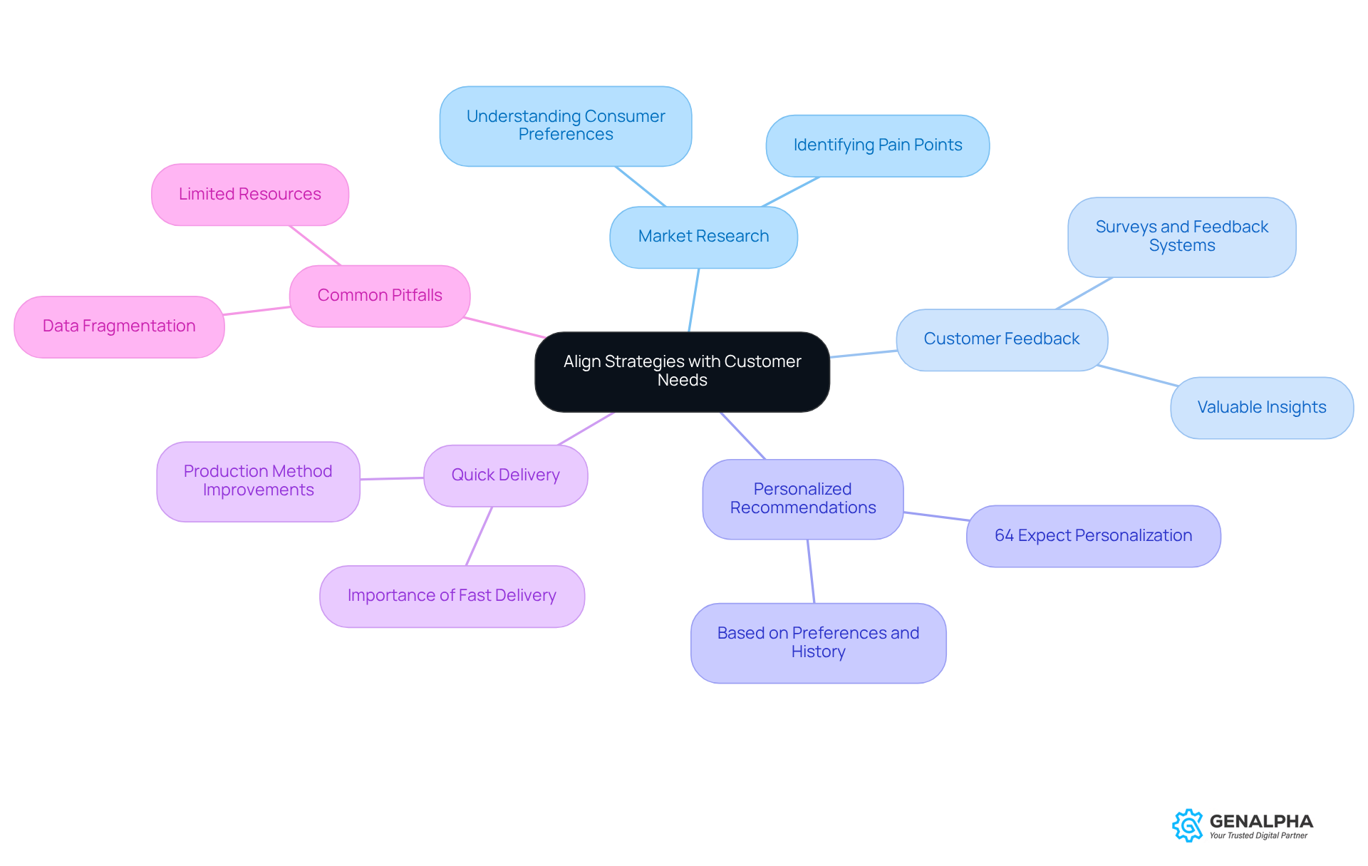 Start at the center with the main theme, then explore each branch to see how different factors contribute to understanding and meeting customer needs.