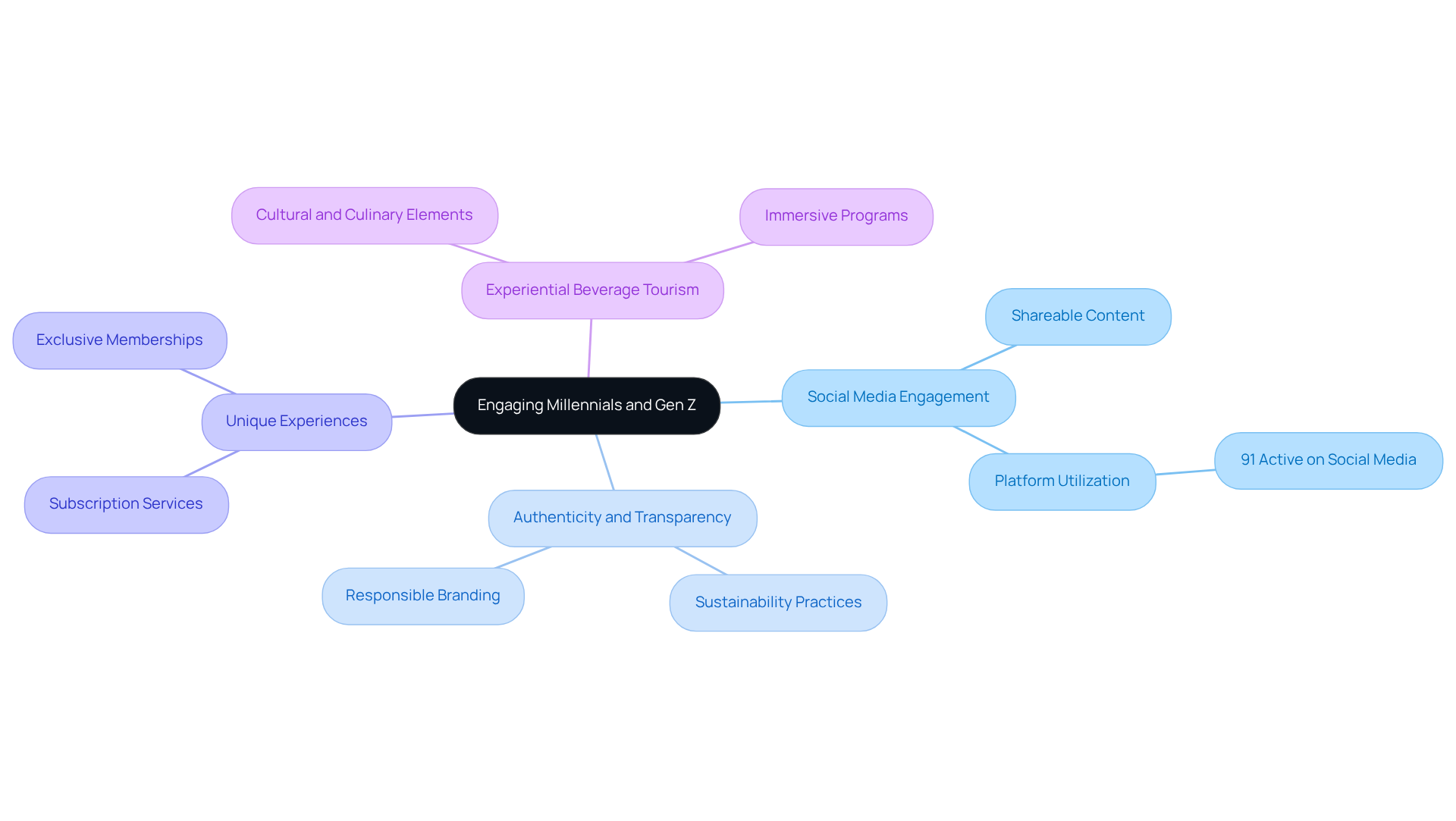 The center represents the overall goal of engaging younger consumers, while the branches show different strategies and trends that support this goal. Each branch is a pathway to explore specific themes and actions.