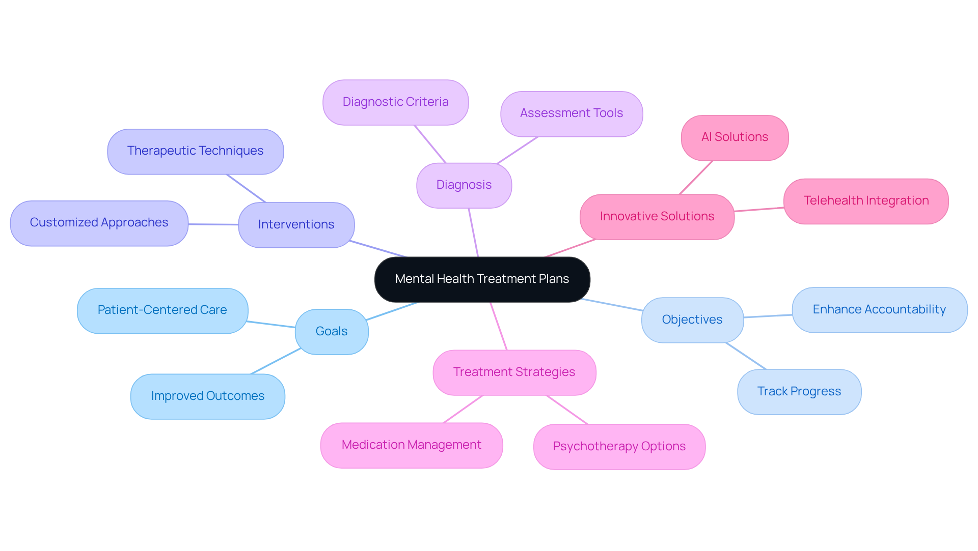 This mindmap illustrates how different elements of treatment plans connect and support each other. Each branch represents a crucial aspect of the treatment process, helping you see the bigger picture of therapeutic care. This mindmap illustrates how different elements of treatment plans connect and support each other. Each branch represents a crucial aspect of the treatment process, helping you see the bigger picture of therapeutic care.