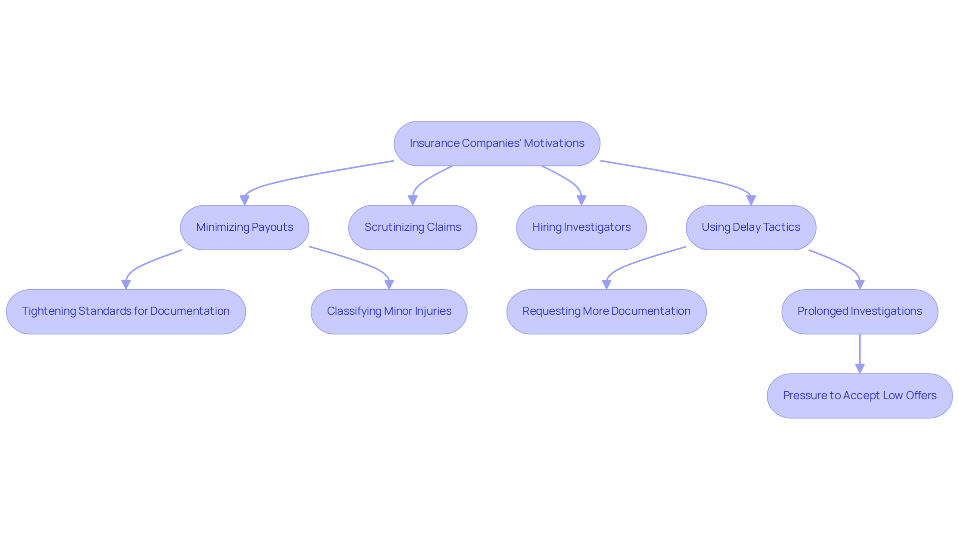 This flowchart illustrates how insurance companies operate when handling claims. Each tactic shows how they might challenge your claim, and the arrows indicate the flow of actions. Understanding these tactics can help you prepare and respond effectively.