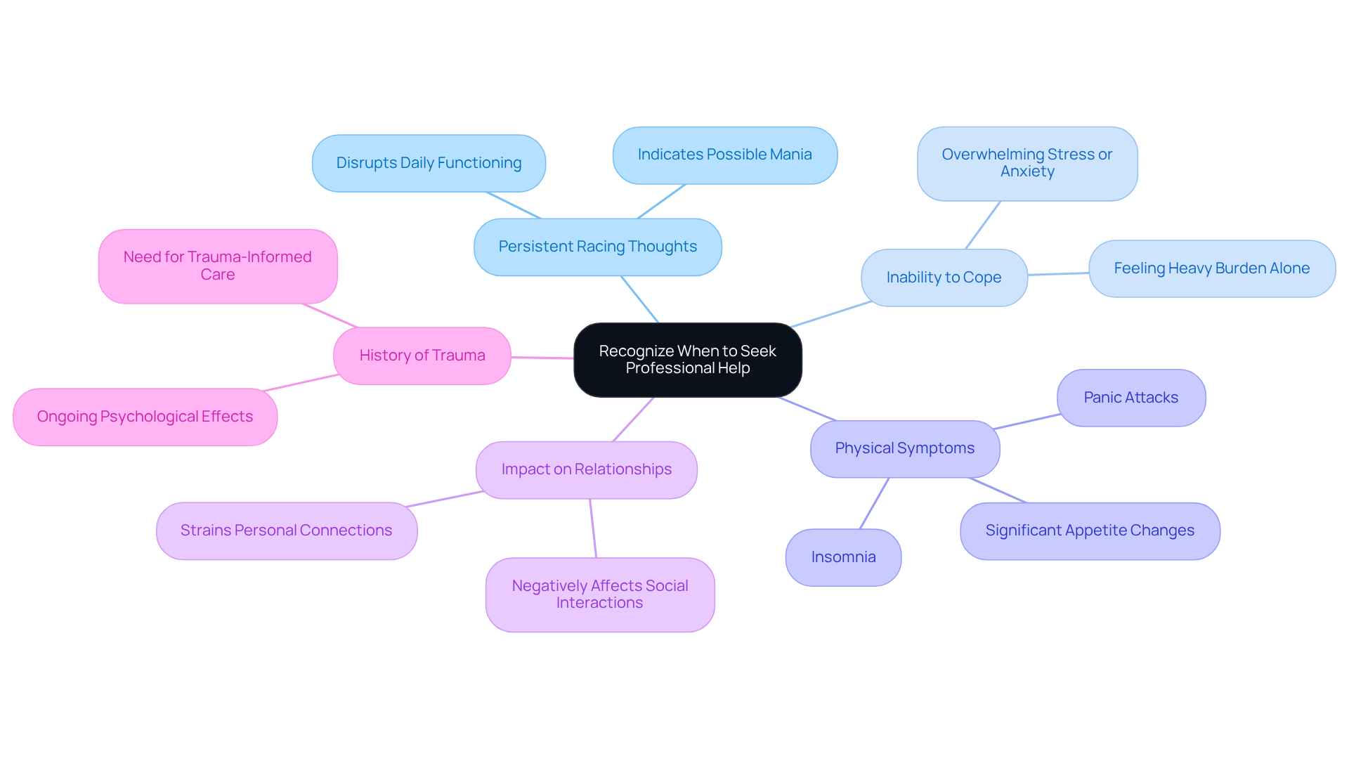 This mindmap helps you visualize the key signs that indicate it's time to seek professional help. Start at the center with the main idea, then follow the branches to see specific symptoms and situations that may require support. Each branch represents a different sign, making it easier to understand when to reach out for help.