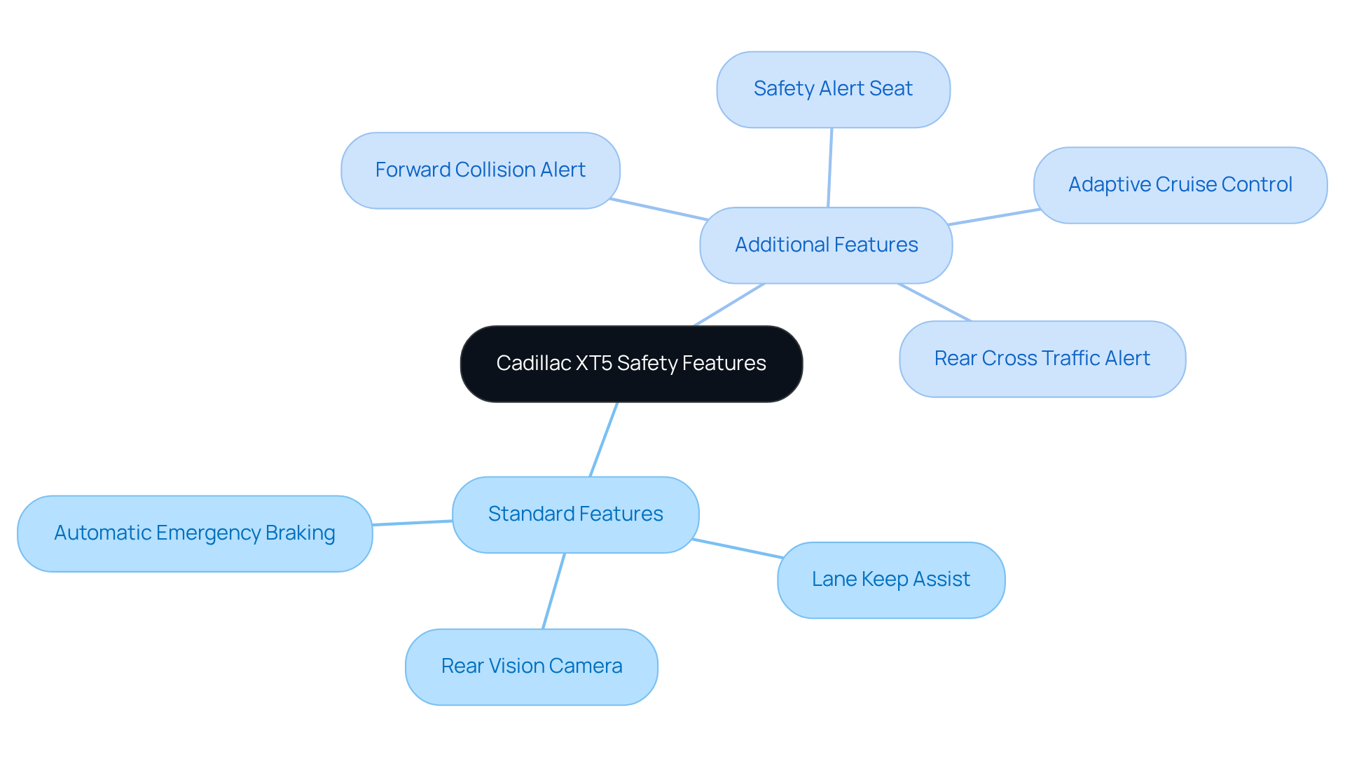 This mindmap shows the various safety features of the Cadillac XT5. Start at the center with the main topic, then explore the branches to see standard and additional features. Each feature is designed to enhance safety for families, making the XT5 a top choice for secure driving. This mindmap shows the various safety features of the Cadillac XT5. Start at the center with the main topic, then explore the branches to see standard and additional features. Each feature is designed to enhance safety for families, making the XT5 a top choice for secure driving.
