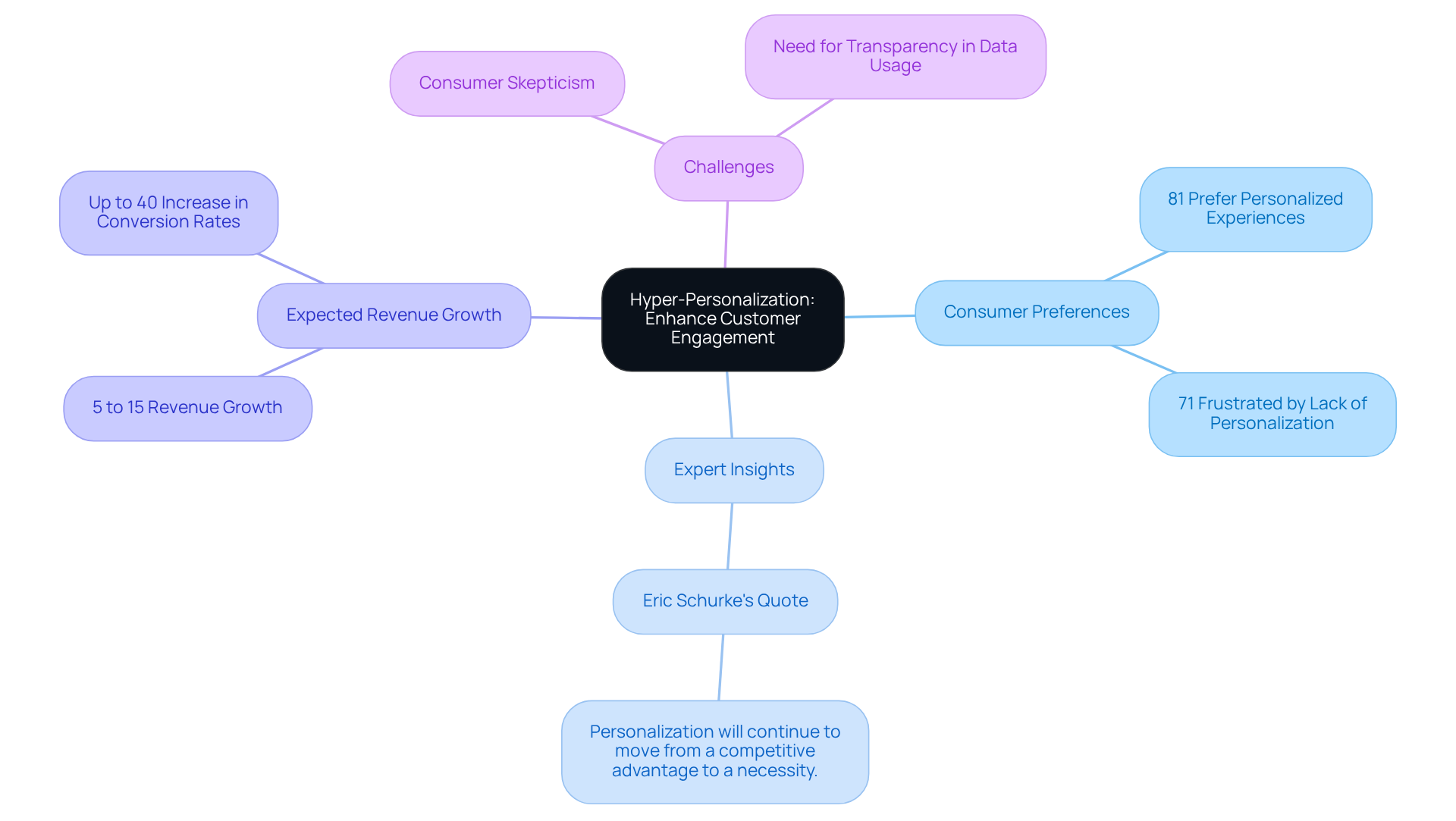 The center represents the main idea of hyper-personalization. Each branch shows different aspects like consumer preferences, expert opinions, and challenges, helping you see how they all connect to enhance customer engagement.