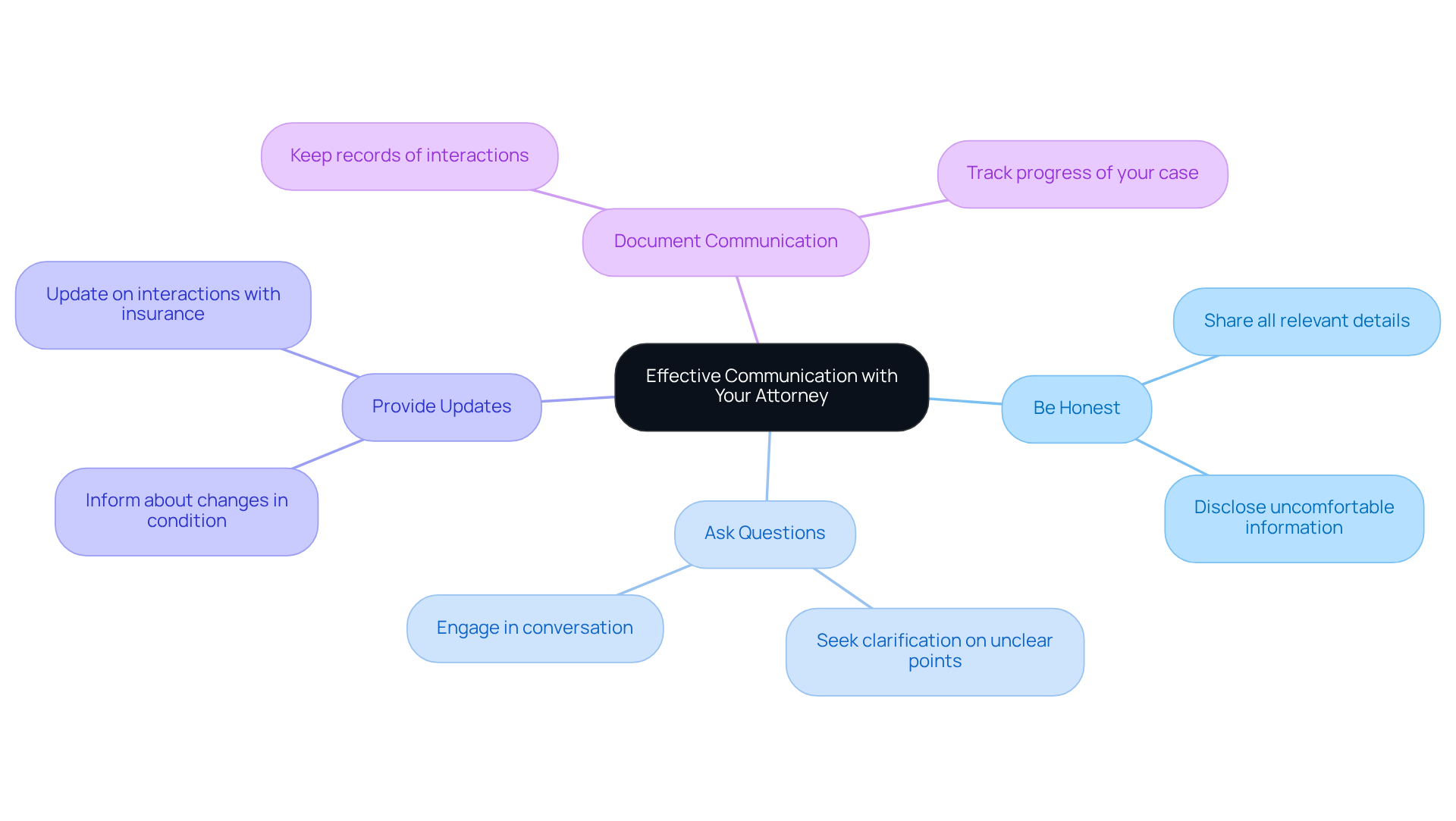 Start at the center with the main idea of effective communication, then follow the branches to explore each best practice. Each branch provides tips to help you build a strong relationship with your attorney. Start at the center with the main idea of effective communication, then follow the branches to explore each best practice. Each branch provides tips to help you build a strong relationship with your attorney.