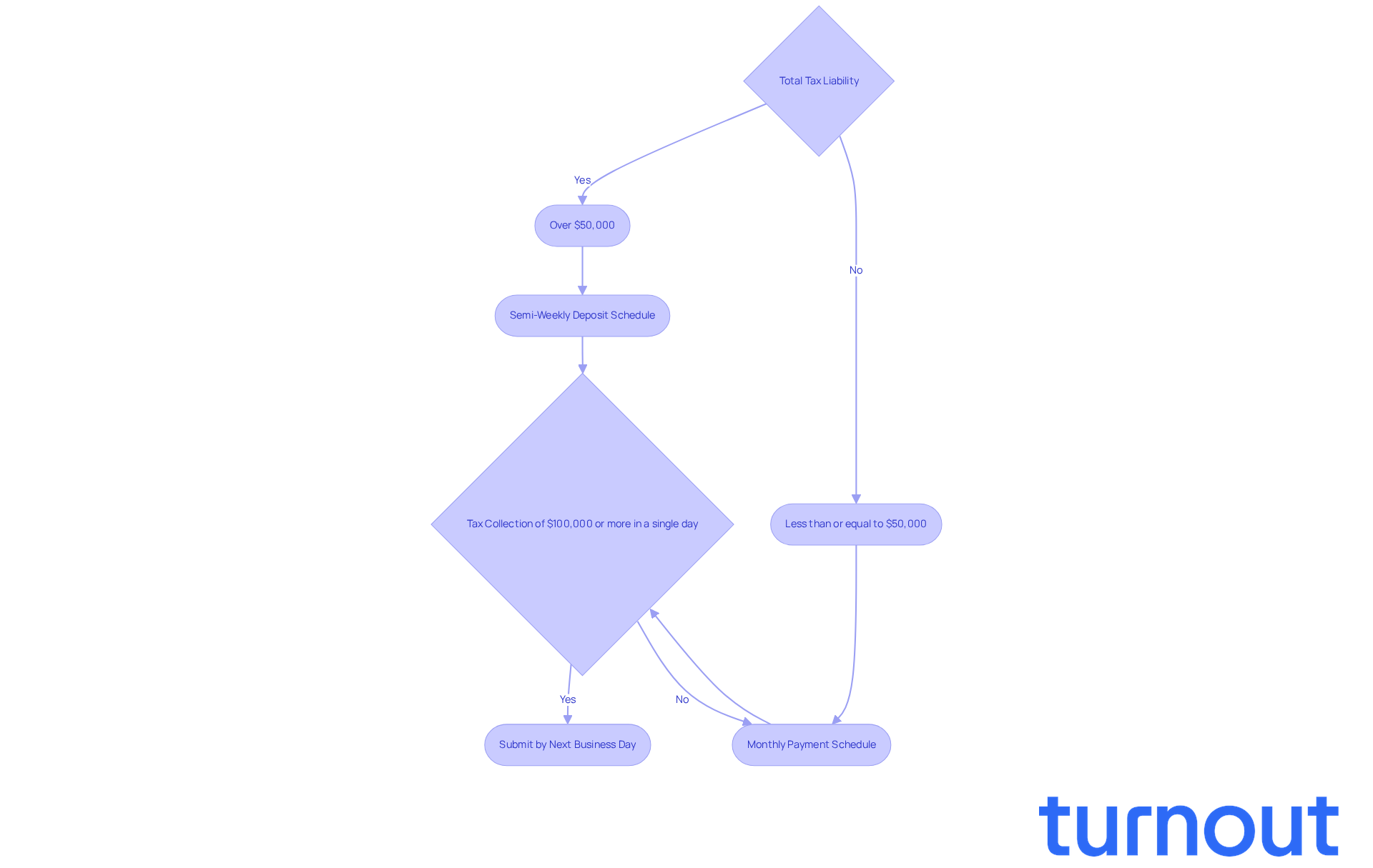 Follow the arrows to see how your total tax liability determines your deposit schedule. If your liability is over $50,000, you qualify for the semi-weekly schedule. If it's less, you'll follow the monthly schedule. Remember, if you collect $100,000 or more in one day, you must submit that tax the next business day. Follow the arrows to see how your total tax liability determines your deposit schedule. If your liability is over $50,000, you qualify for the semi-weekly schedule. If it's less, you'll follow the monthly schedule. Remember, if you collect $100,000 or more in one day, you must submit that tax the next business day.