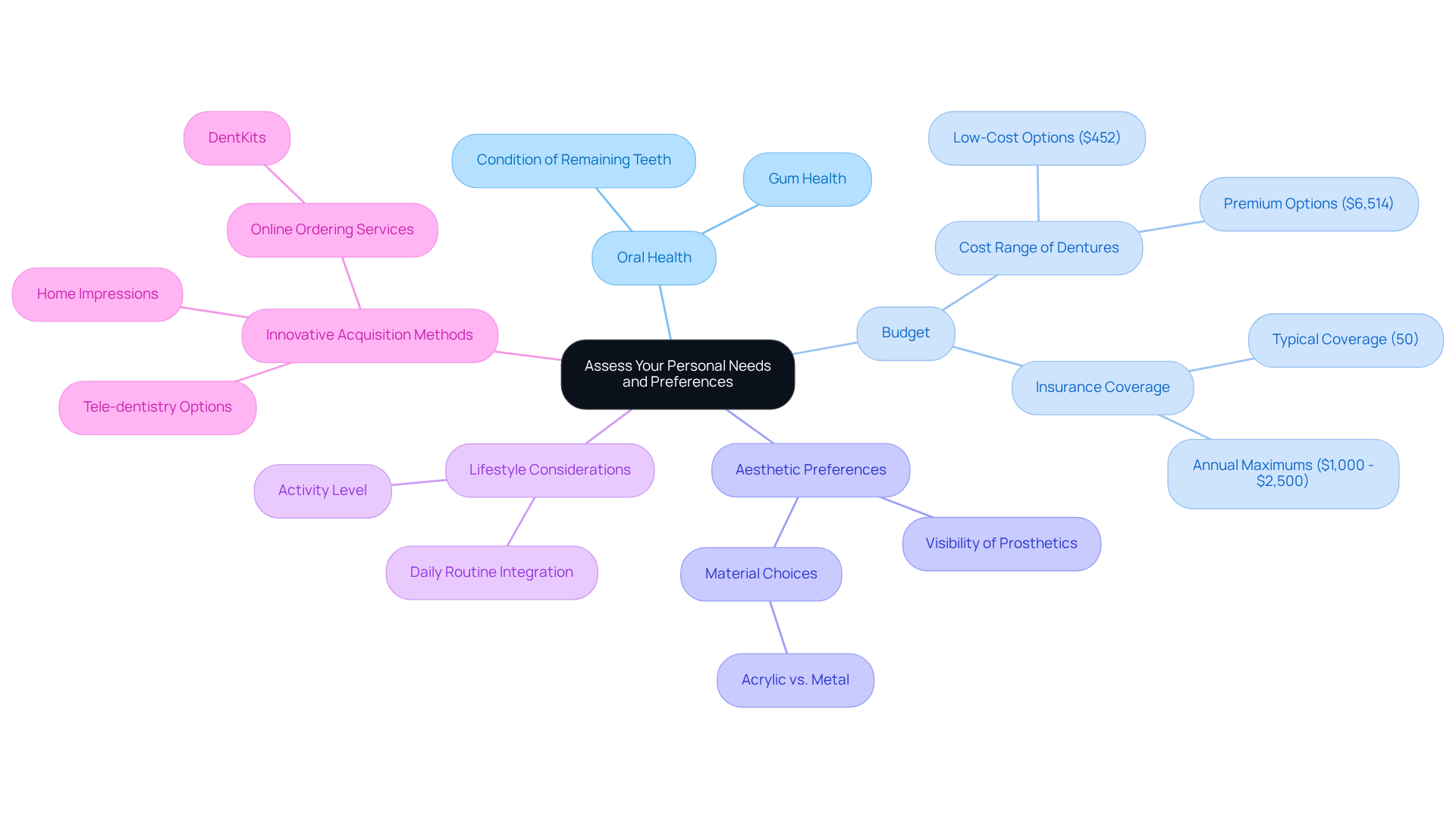 Start at the center with your personal needs, then follow the branches to explore each factor that can influence your choice of dental prosthetics. Each branch represents a key consideration, helping you visualize how they all connect.