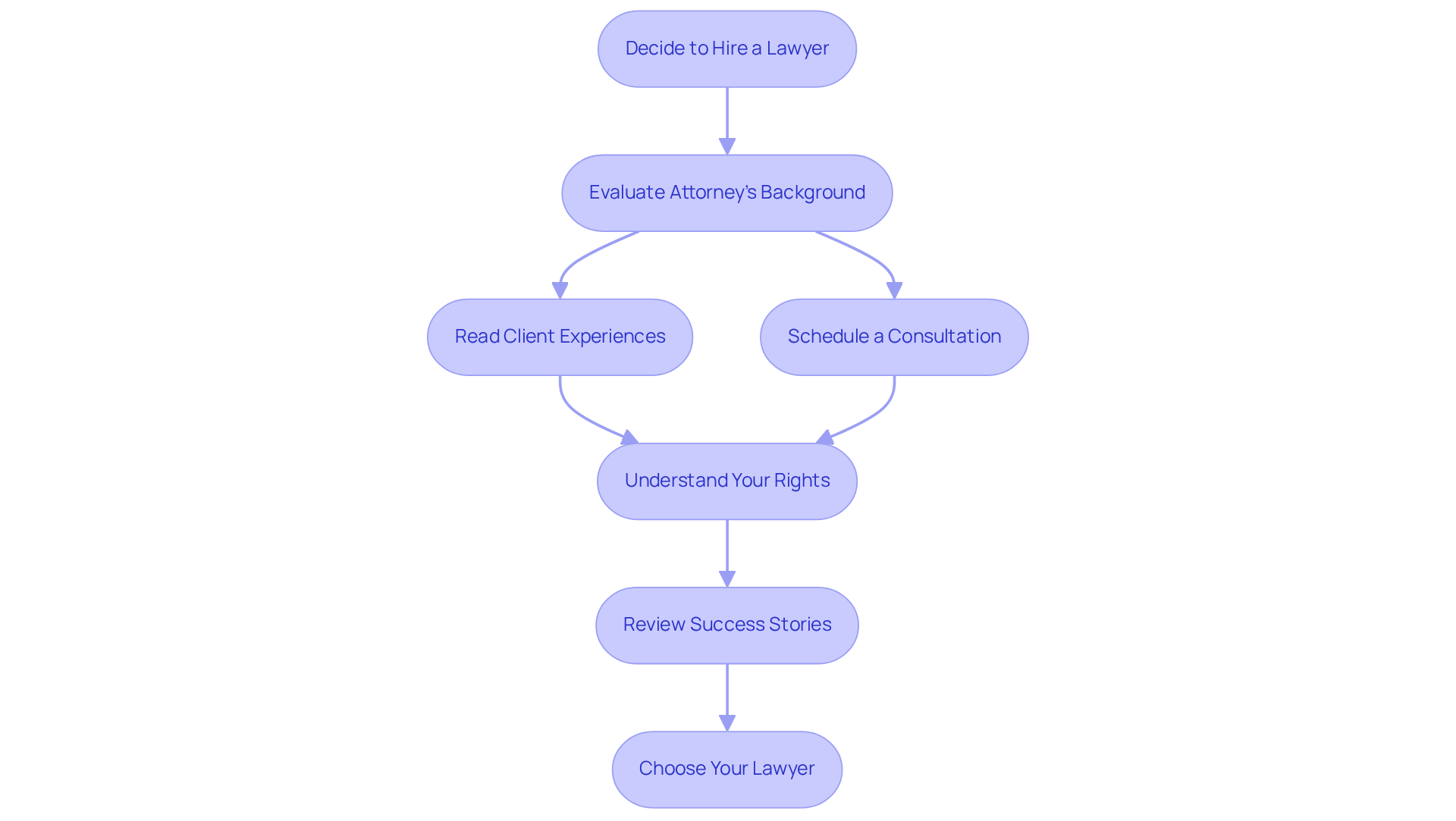 Follow the arrows to see the steps you should take when looking for a turbulence injury lawyer. Each box represents an important action to help you find the right support. Follow the arrows to see the steps you should take when looking for a turbulence injury lawyer. Each box represents an important action to help you find the right support.
