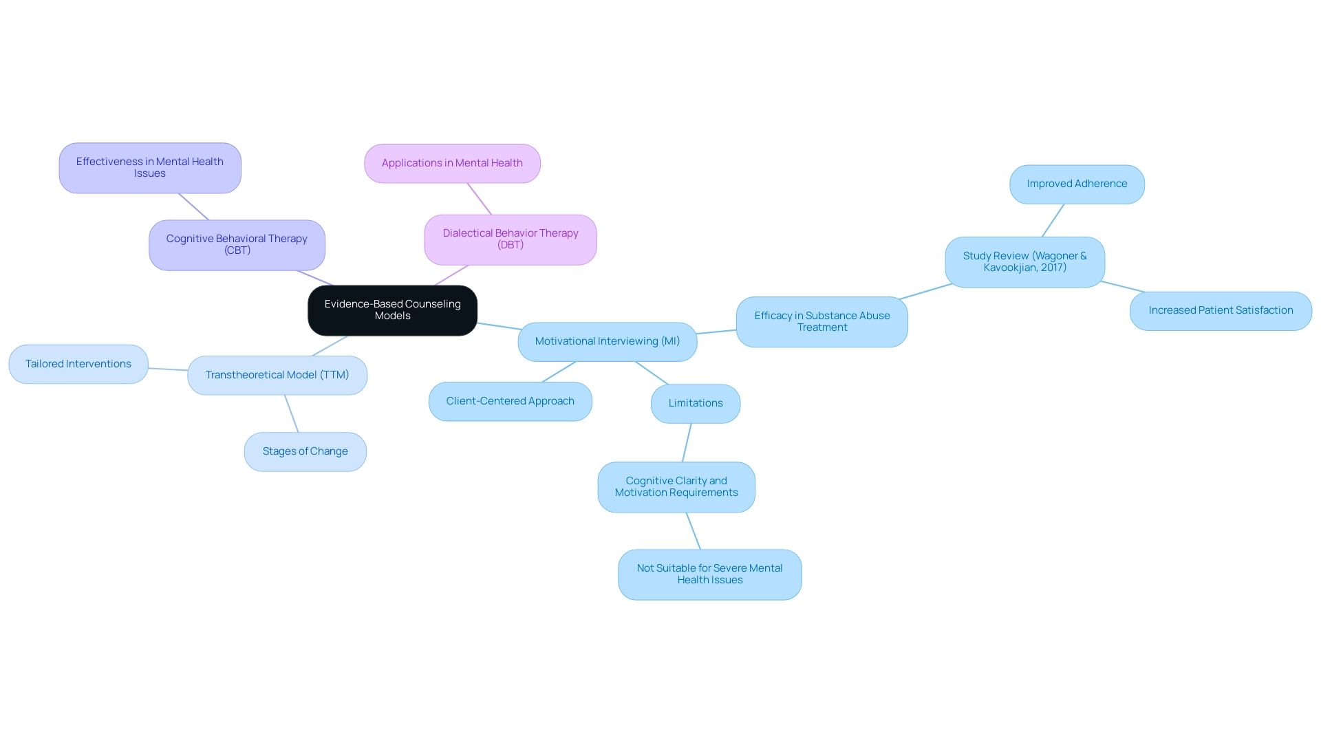 Each colored branch represents a different counseling model, with sub-branches detailing methodologies, applications, and supporting evidence.