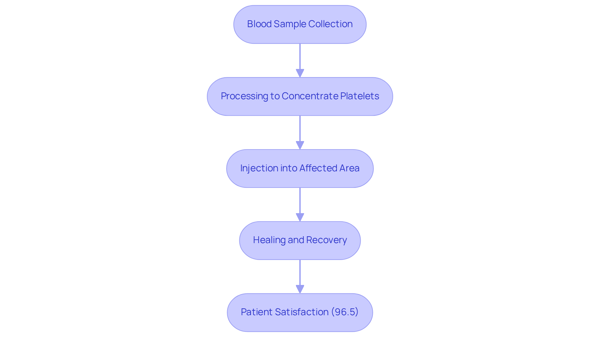 Follow the arrows to see how PRP therapy works step by step, from taking a blood sample to achieving relief and satisfaction. Each box represents a key stage in the treatment process. Follow the arrows to see how PRP therapy works step by step, from taking a blood sample to achieving relief and satisfaction. Each box represents a key stage in the treatment process.