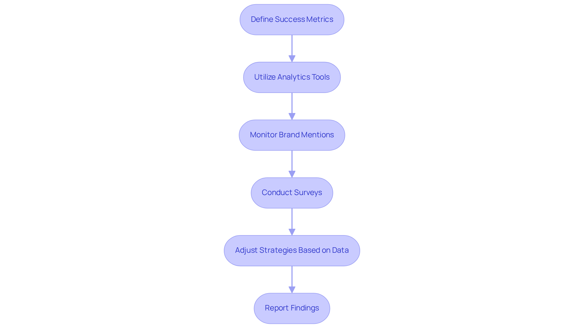 Each box represents a step in the process of measuring the impact of AI strategies. Follow the arrows to see how each step leads to the next, helping you refine your marketing efforts.