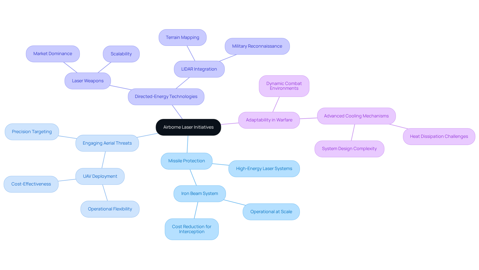 The central node represents the main focus of the MDA's initiatives, while the branches illustrate the different aspects and strategies involved in enhancing missile defense capabilities.