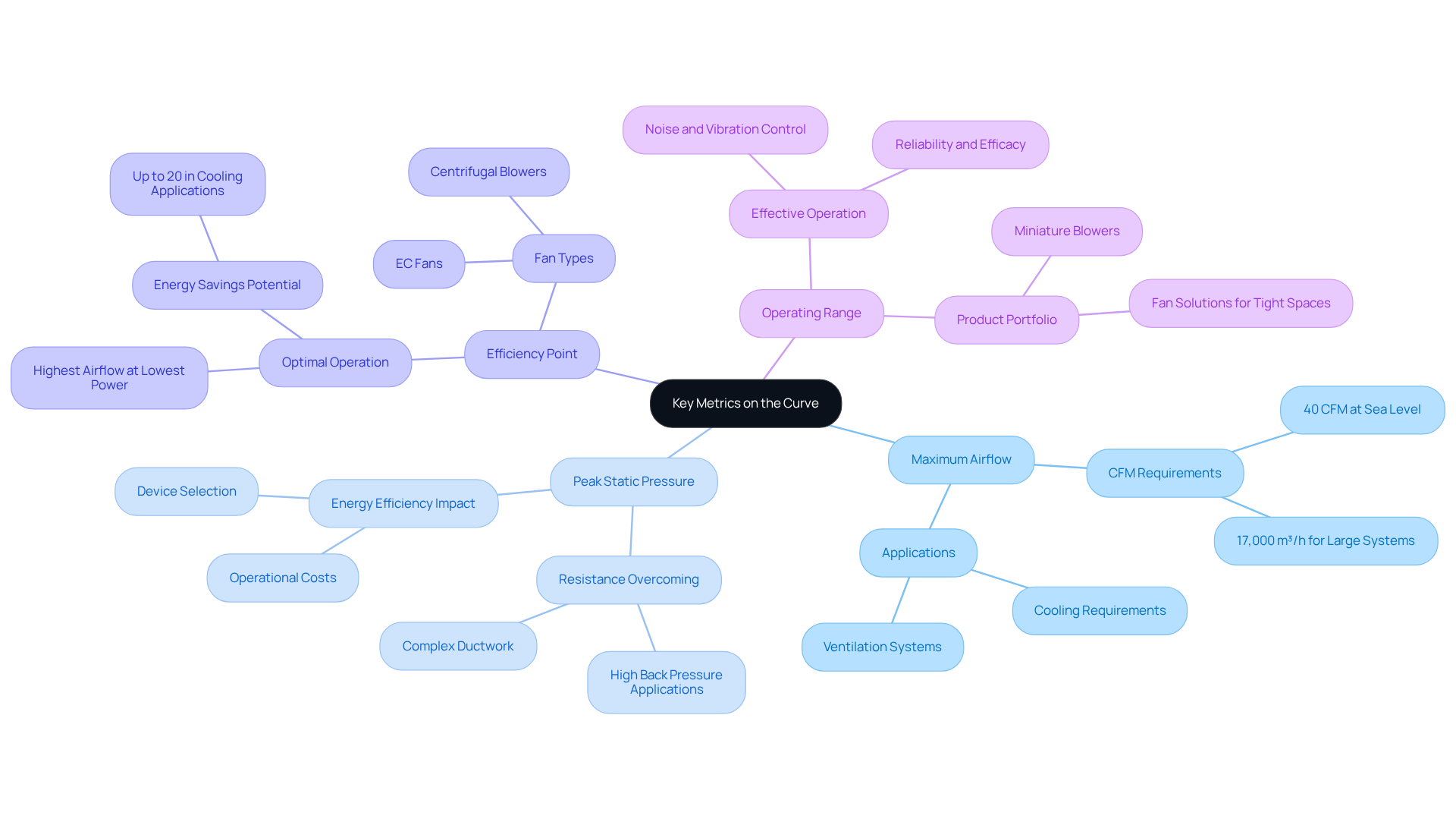 The central node represents the overall topic, and each branch represents a key metric. Follow each branch to learn more about the specifics and implications of each metric on fan performance. The central node represents the overall topic, and each branch represents a key metric. Follow each branch to learn more about the specifics and implications of each metric on fan performance.