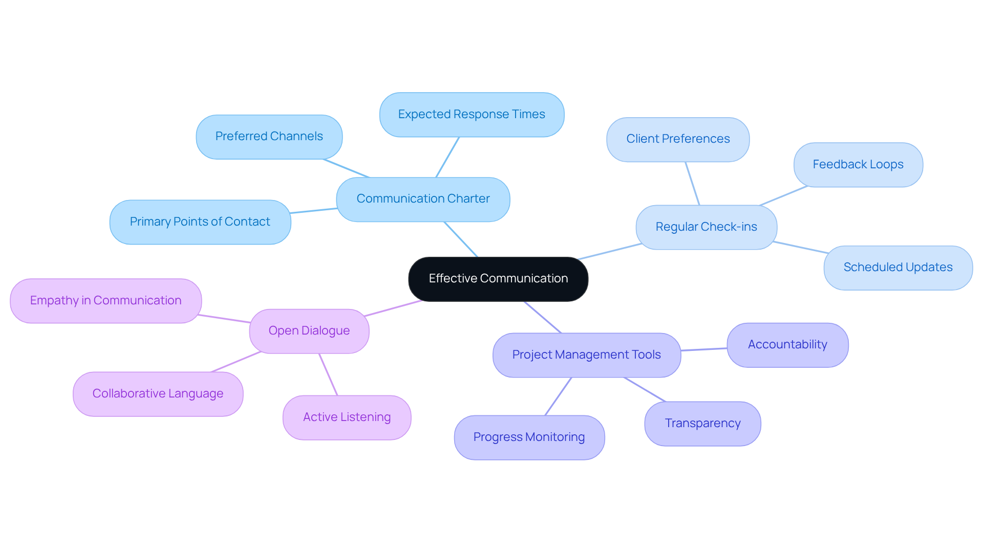 Start at the center with the main idea of effective communication, then explore each branch to see the specific practices that help build strong partnerships.