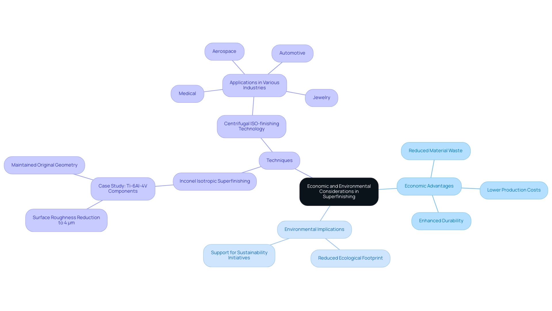 The central node represents the overarching theme, with branches denoting economic advantages and environmental impacts, and sub-branches detailing specific techniques and industry applications.