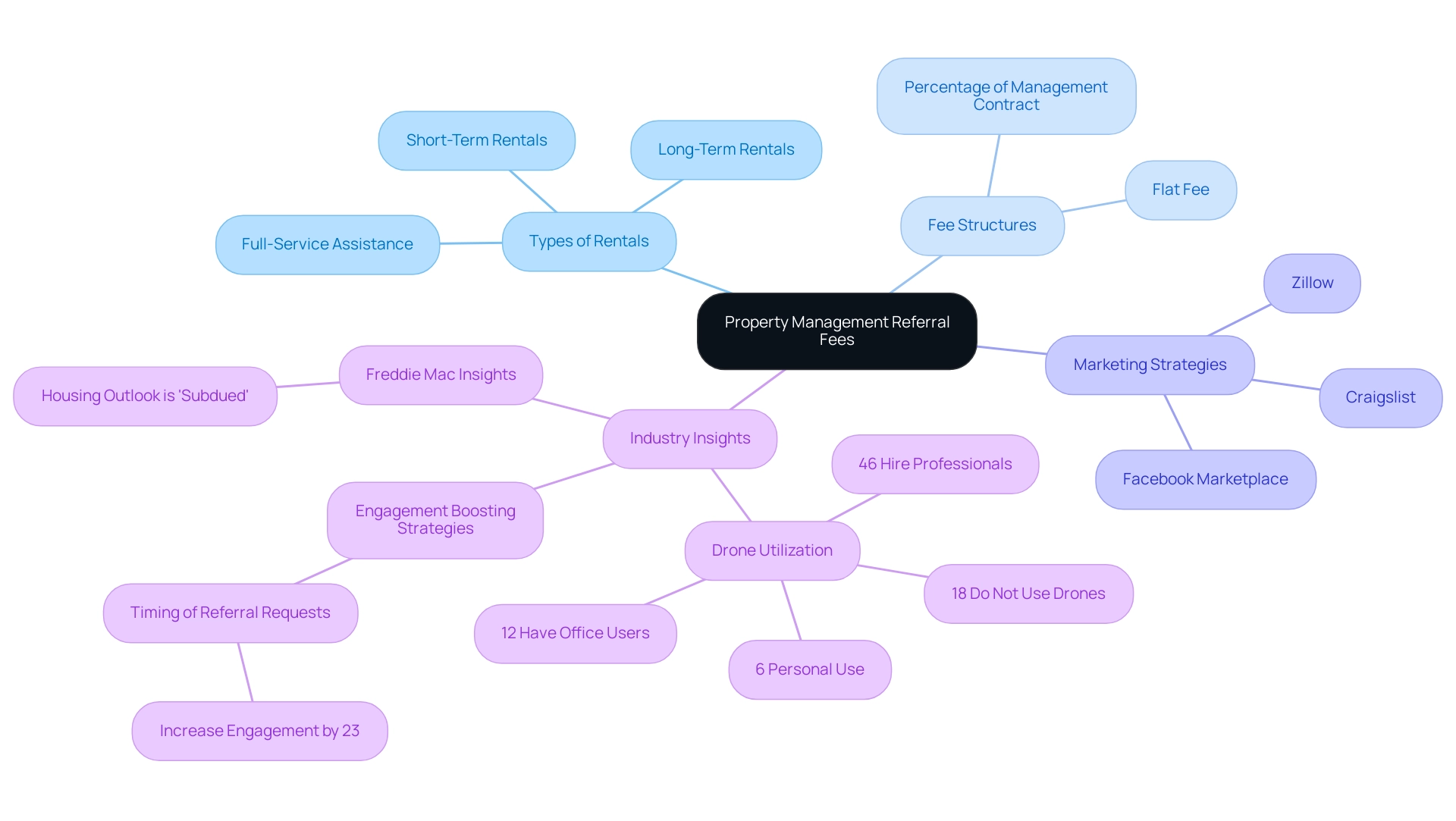 Central node represents referral fees, with branches showing rental types, fee structures, marketing strategies, and industry insights.