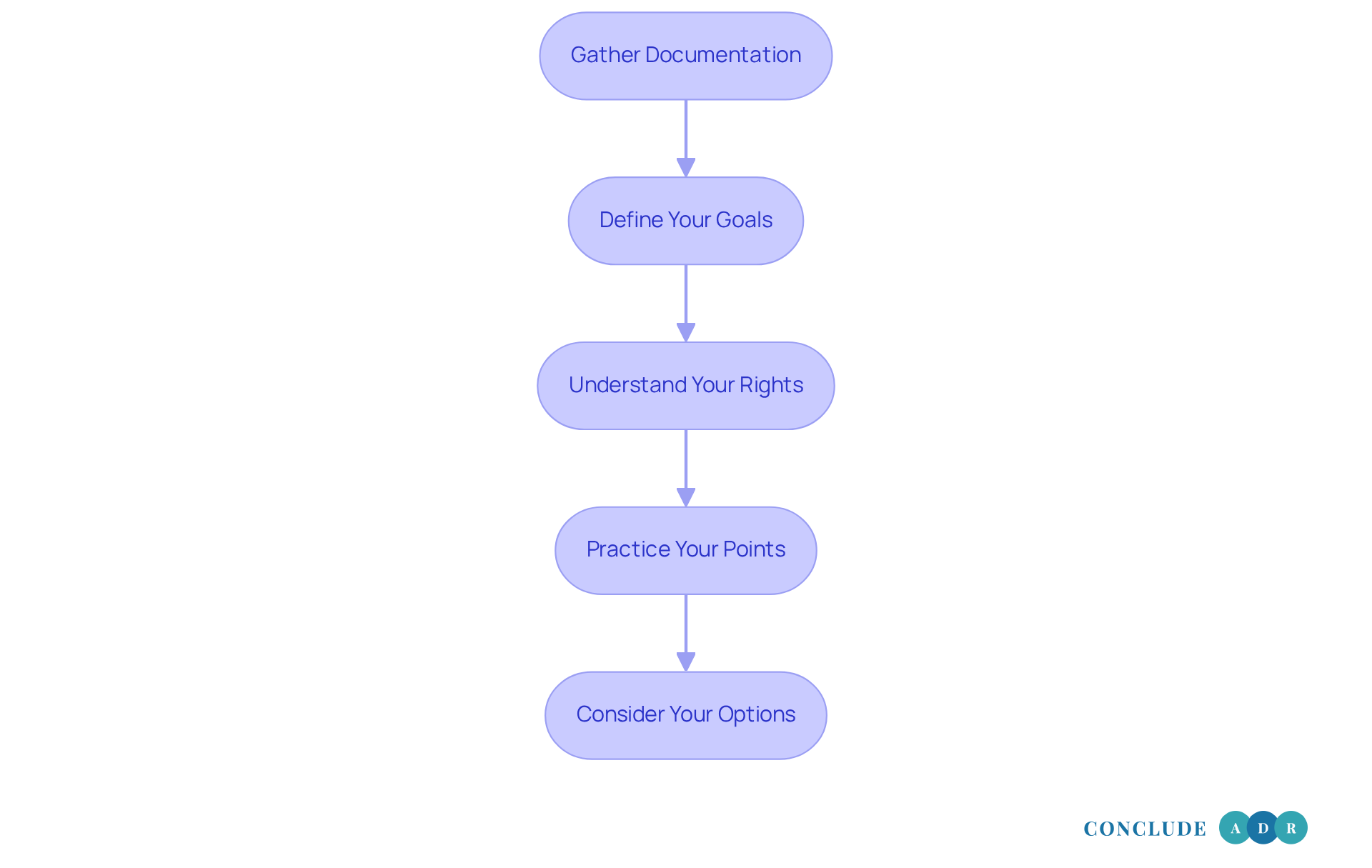 Each box represents a step you should take to prepare for your mediation. Follow the arrows to see the order in which you should complete these steps for the best outcome.