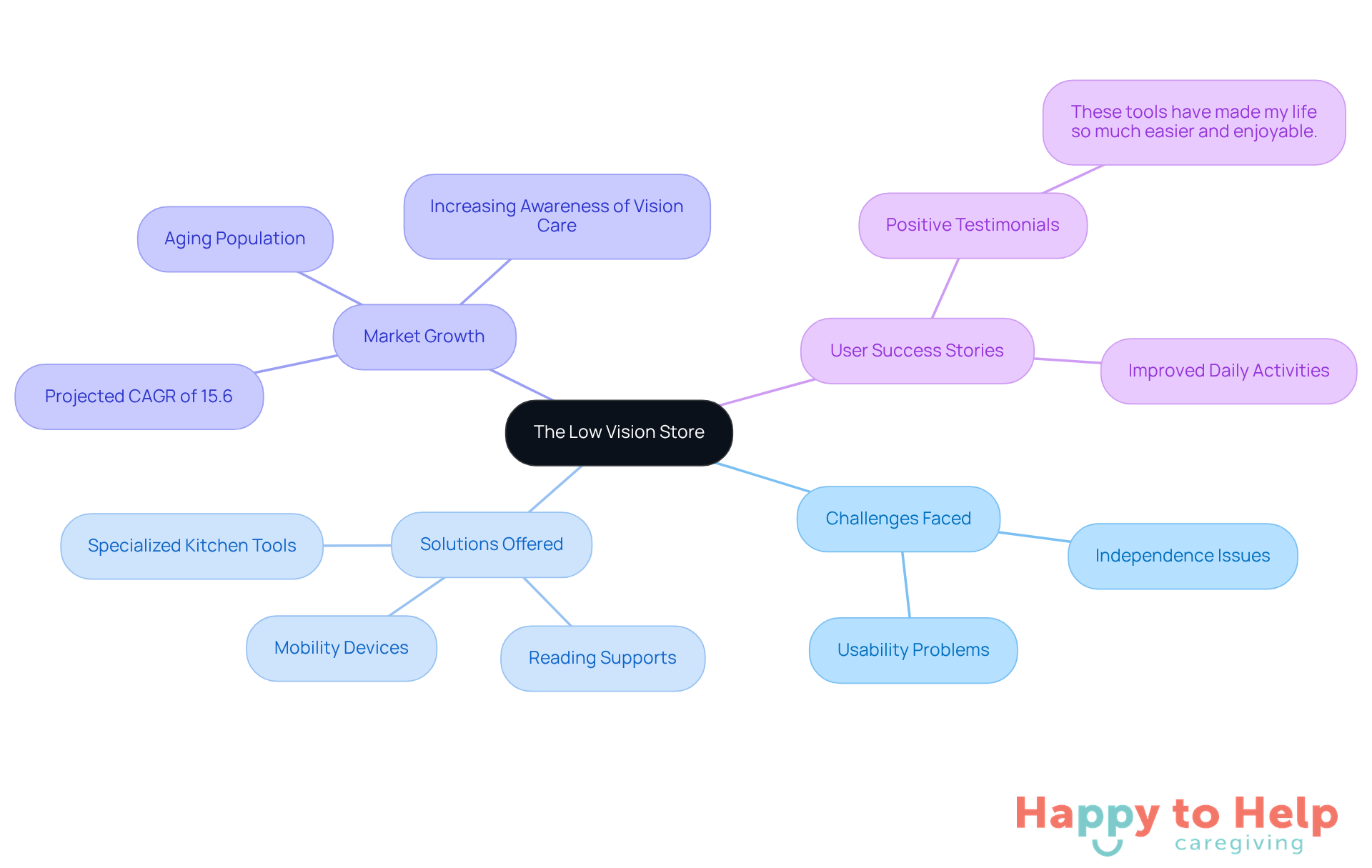 The central node represents The Low Vision Store, while the branches show the challenges, solutions, market trends, and user experiences related to aids for visually impaired seniors. Each branch helps you understand how these elements connect and contribute to improving quality of life.
