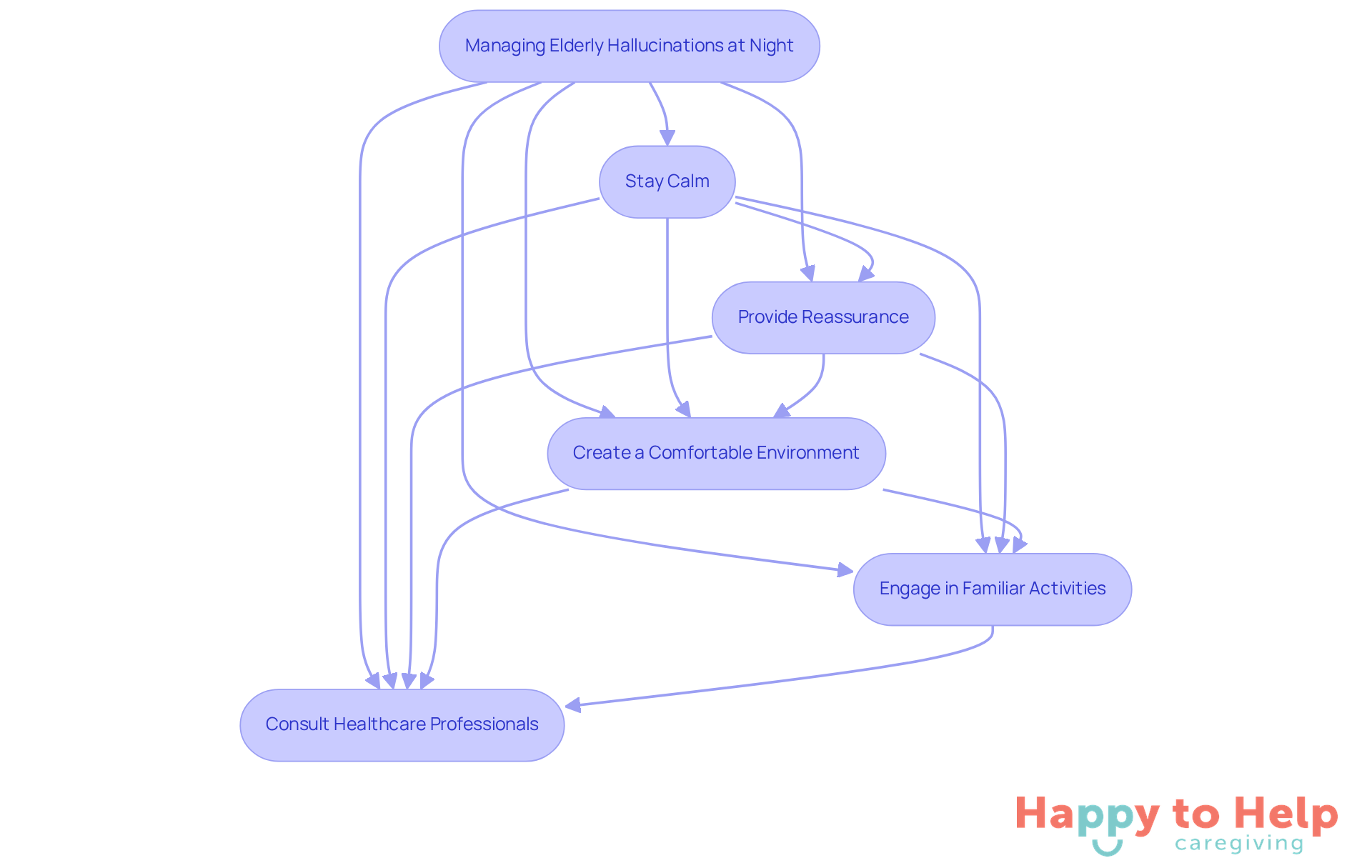 Each box represents a strategy caregivers can use. Follow the arrows to see how these strategies can help manage hallucinations and support the individual experiencing them.