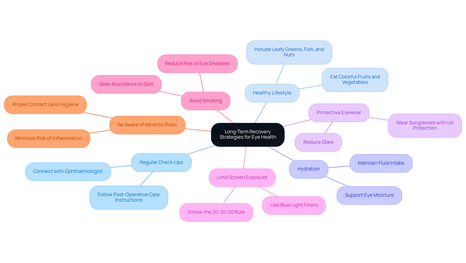 Este mapa mental comienza con el tema principal de las estrategias de recuperación a largo plazo para la salud ocular. Cada rama representa una estrategia diferente, y puedes seguirlas para ver acciones específicas que puedes realizar para mantener tu visión. ¡Las ramas de colores facilitan la diferenciación entre las estrategias y su memorización! This mindmap starts with the main theme of long-term recovery strategies for eye health. Each branch represents a different strategy, and you can follow the branches to see specific actions you can take to maintain your vision. The colorful branches make it easy to differentiate between strategies and remember them!