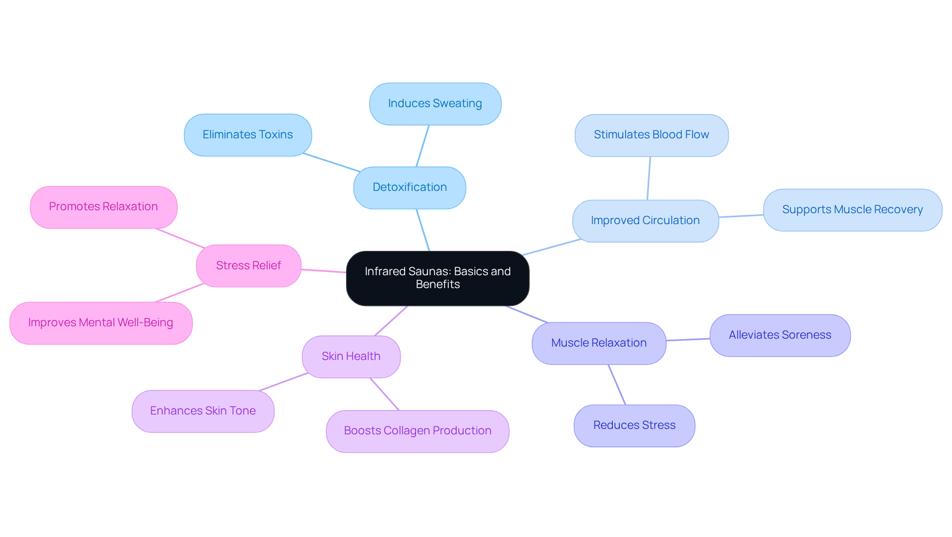 The central node represents infrared saunas, while each branch shows a specific benefit. The sub-branches provide details on how each benefit supports health and wellness.