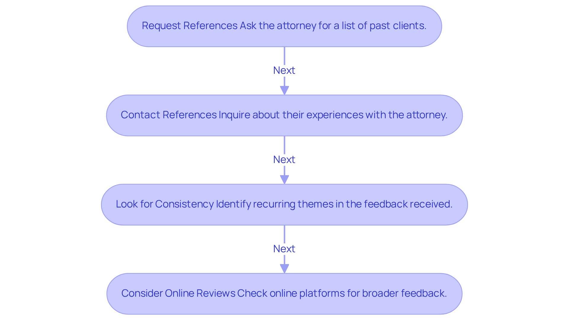 Follow the arrows to see the steps you should take when checking references for an attorney. Each box explains what to do at that stage, helping you make an informed decision.