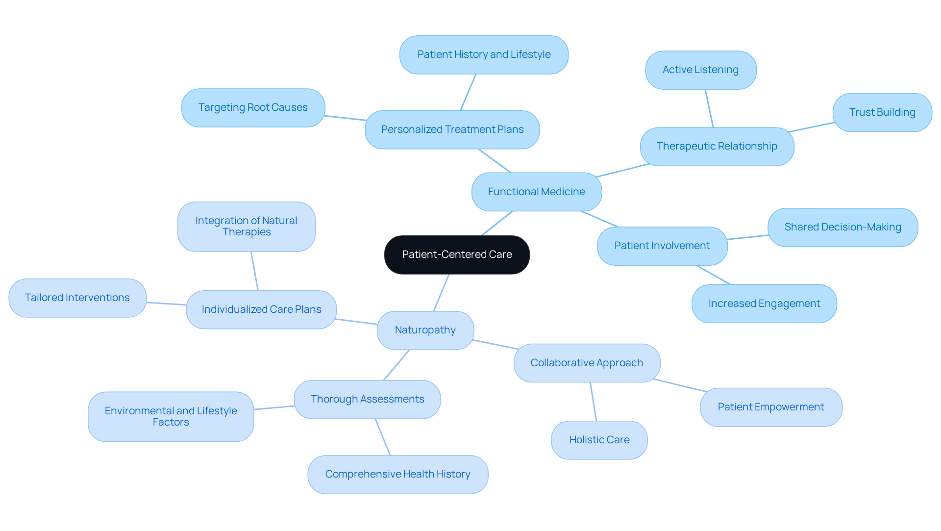 The central node represents the overarching theme of patient-centered care, while the branches illustrate the two approaches and their key characteristics. Each color-coded branch helps you easily identify the different aspects of Functional Medicine and Naturopathy. The central node represents the overarching theme of patient-centered care, while the branches illustrate the two approaches and their key characteristics. Each color-coded branch helps you easily identify the different aspects of Functional Medicine and Naturopathy.