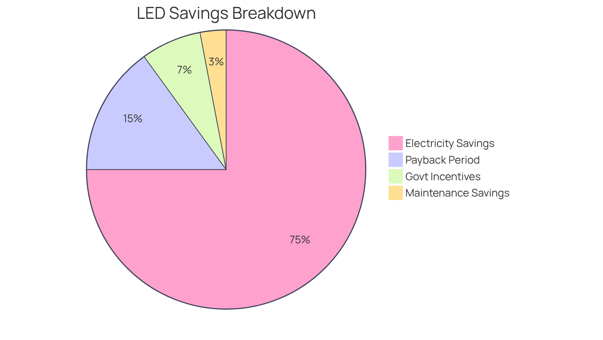 Each slice of the pie shows a different way you can save money by switching to LED lights. The bigger the slice, the more significant the savings in that area!
