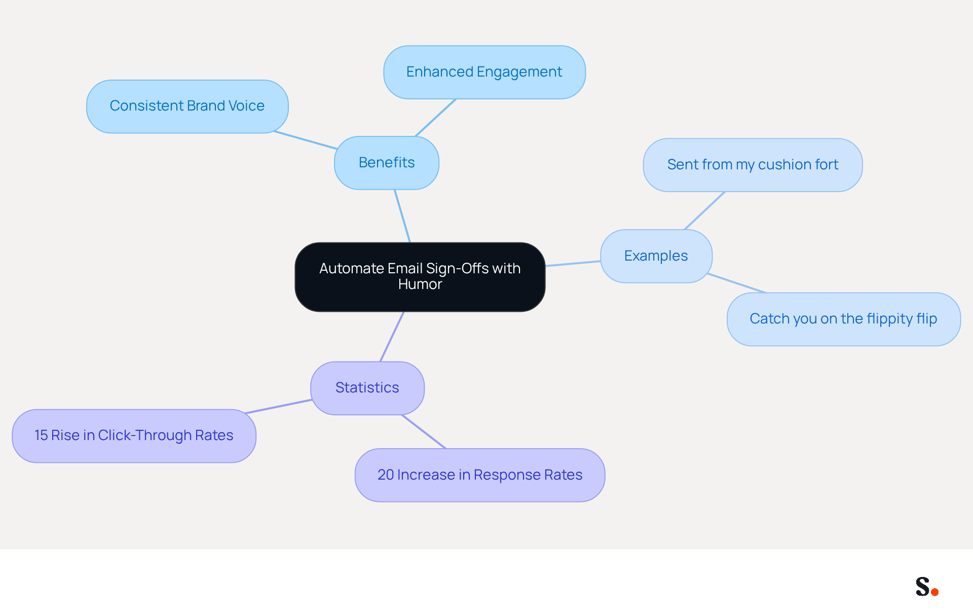 This mindmap starts with the main idea of automating email sign-offs. Each branch shows related topics: the benefits of humor in emails, examples of funny sign-offs, and statistics that highlight the effectiveness of this approach. Follow the branches to see how these ideas connect and support the central theme. This mindmap starts with the main idea of automating email sign-offs. Each branch shows related topics: the benefits of humor in emails, examples of funny sign-offs, and statistics that highlight the effectiveness of this approach. Follow the branches to see how these ideas connect and support the central theme.