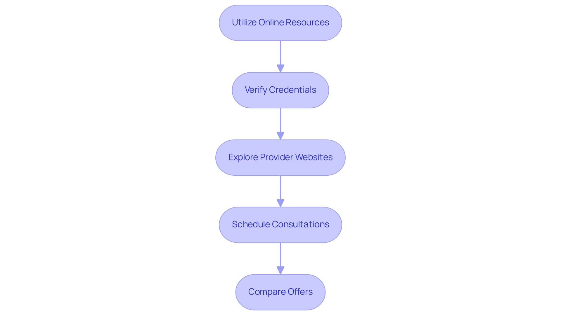 Each box represents a step in your journey to find the right dental provider. Follow the arrows to see how each step leads to the next, guiding you through the process smoothly.