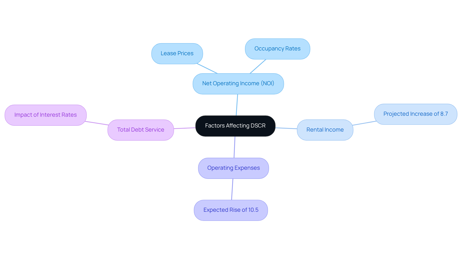 This mindmap shows how different factors like NOI, rental income, and operating expenses connect to the Debt Service Coverage Ratio. Each branch represents a key area, helping you see how they influence each other and the overall financial health of an investment.