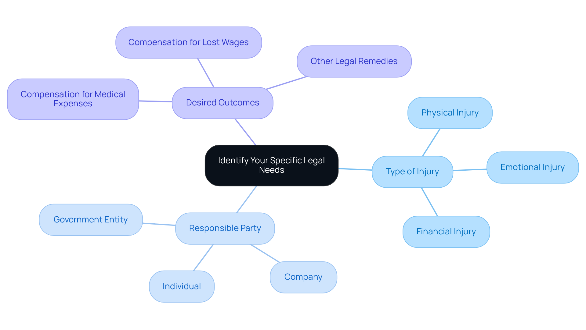 The center represents your legal needs, and the branches show the different areas to consider. Each sub-branch provides specific questions or examples to help clarify your situation.