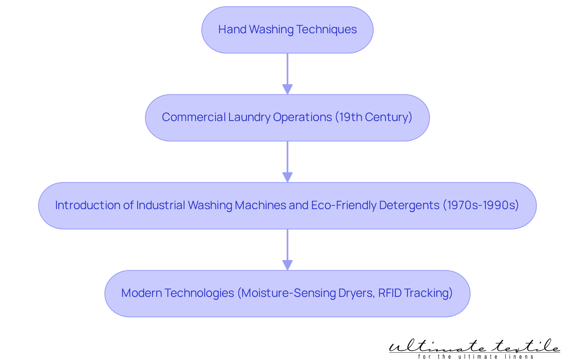 Each box represents a significant stage in the evolution of cleaning services. Follow the arrows to see how the industry has progressed over time, from simple hand washing to advanced technologies.