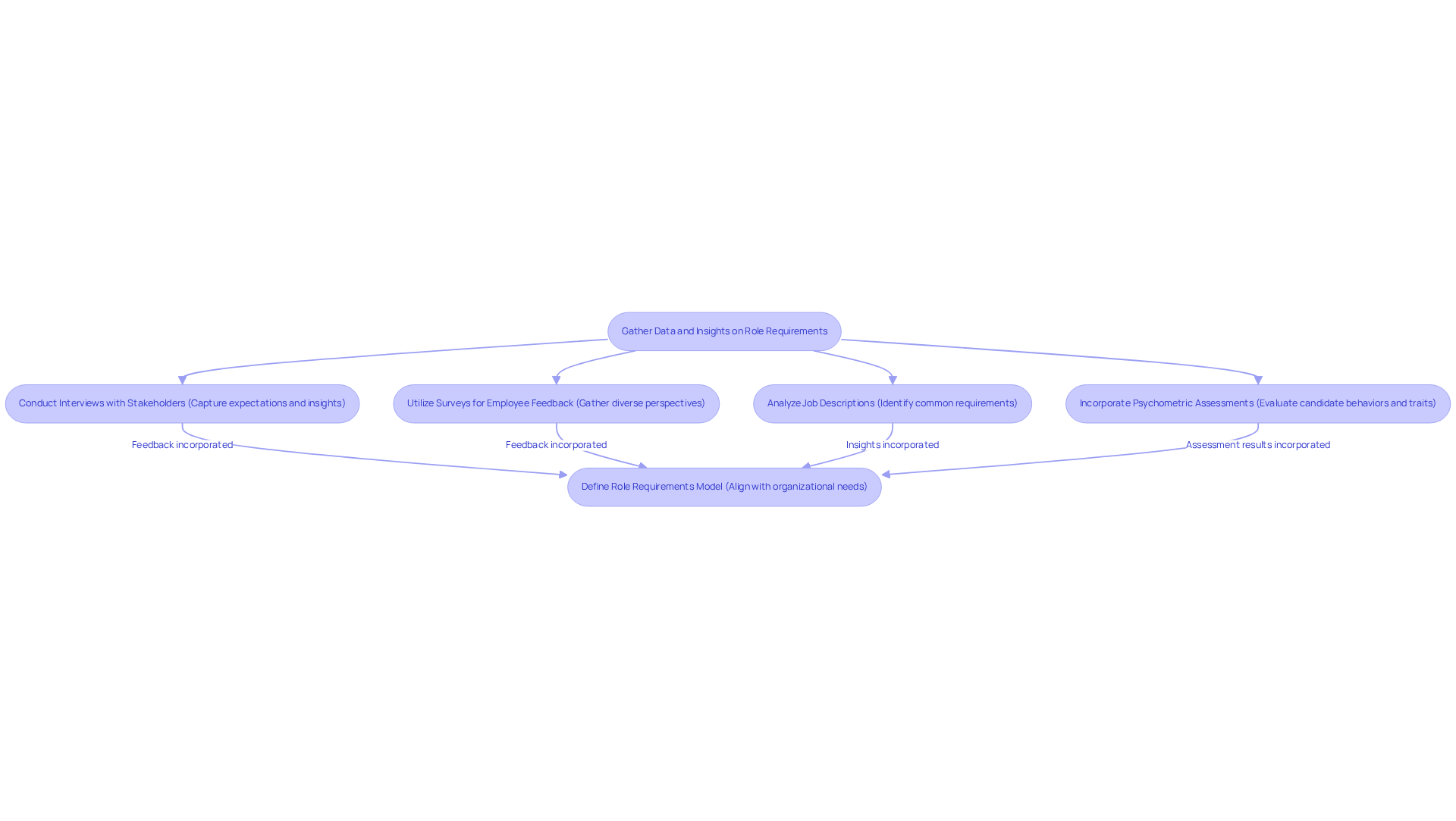 This flowchart outlines the steps organizations should take to gather insights on role requirements. Follow the arrows to see how each step connects and contributes to defining the role effectively. This flowchart outlines the steps organizations should take to gather insights on role requirements. Follow the arrows to see how each step connects and contributes to defining the role effectively.